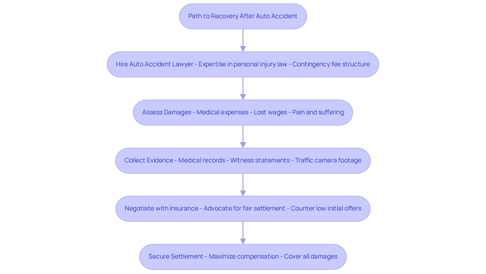 This flowchart outlines the journey to securing compensation after an auto accident. Start at the top with hiring a lawyer, then follow the arrows through assessing damages, collecting evidence, negotiating with insurance, and finally reaching a settlement. Each step is crucial in ensuring you receive the compensation you deserve.