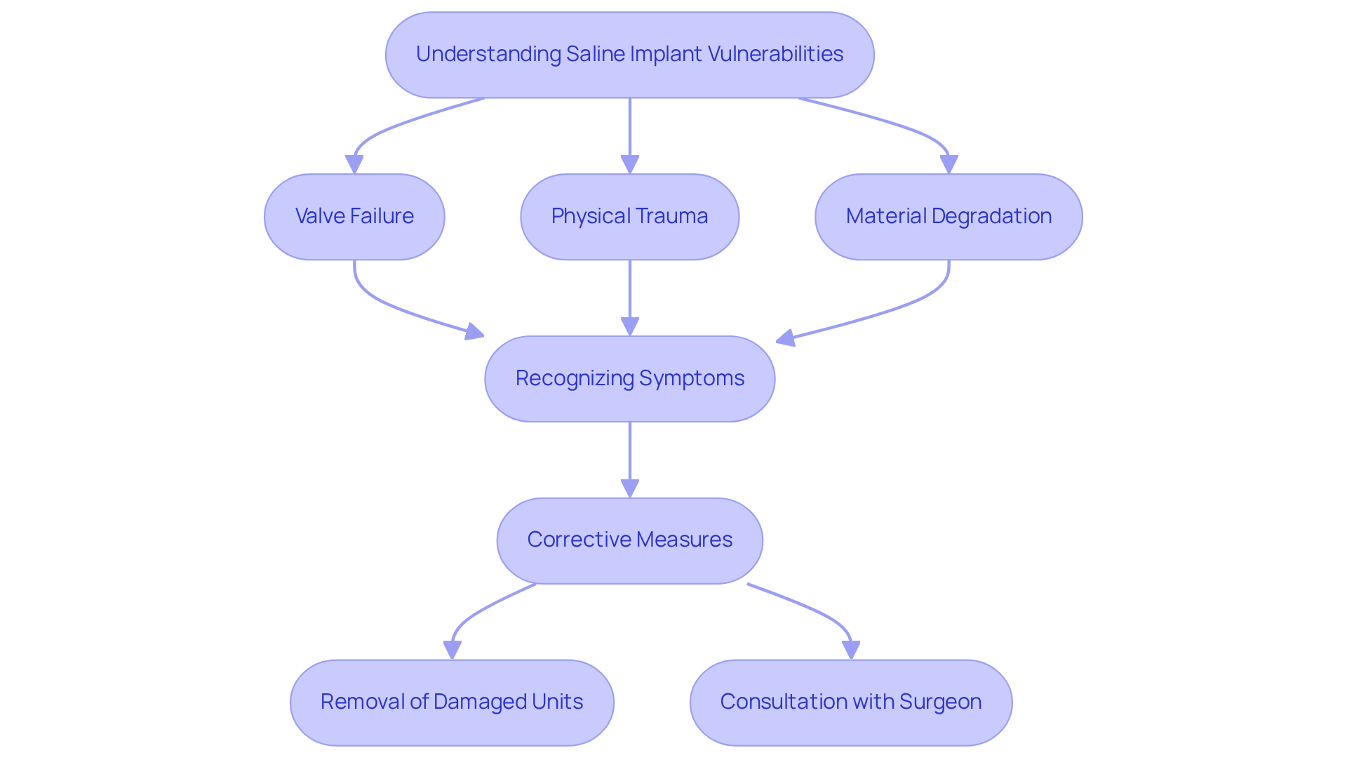 This flowchart guides you through understanding the risks of saline implants, recognizing when something might be wrong, and what steps to take next. Follow the arrows to see how each part connects and what actions are recommended. This flowchart guides you through understanding the risks of saline implants, recognizing when something might be wrong, and what steps to take next. Follow the arrows to see how each part connects and what actions are recommended.