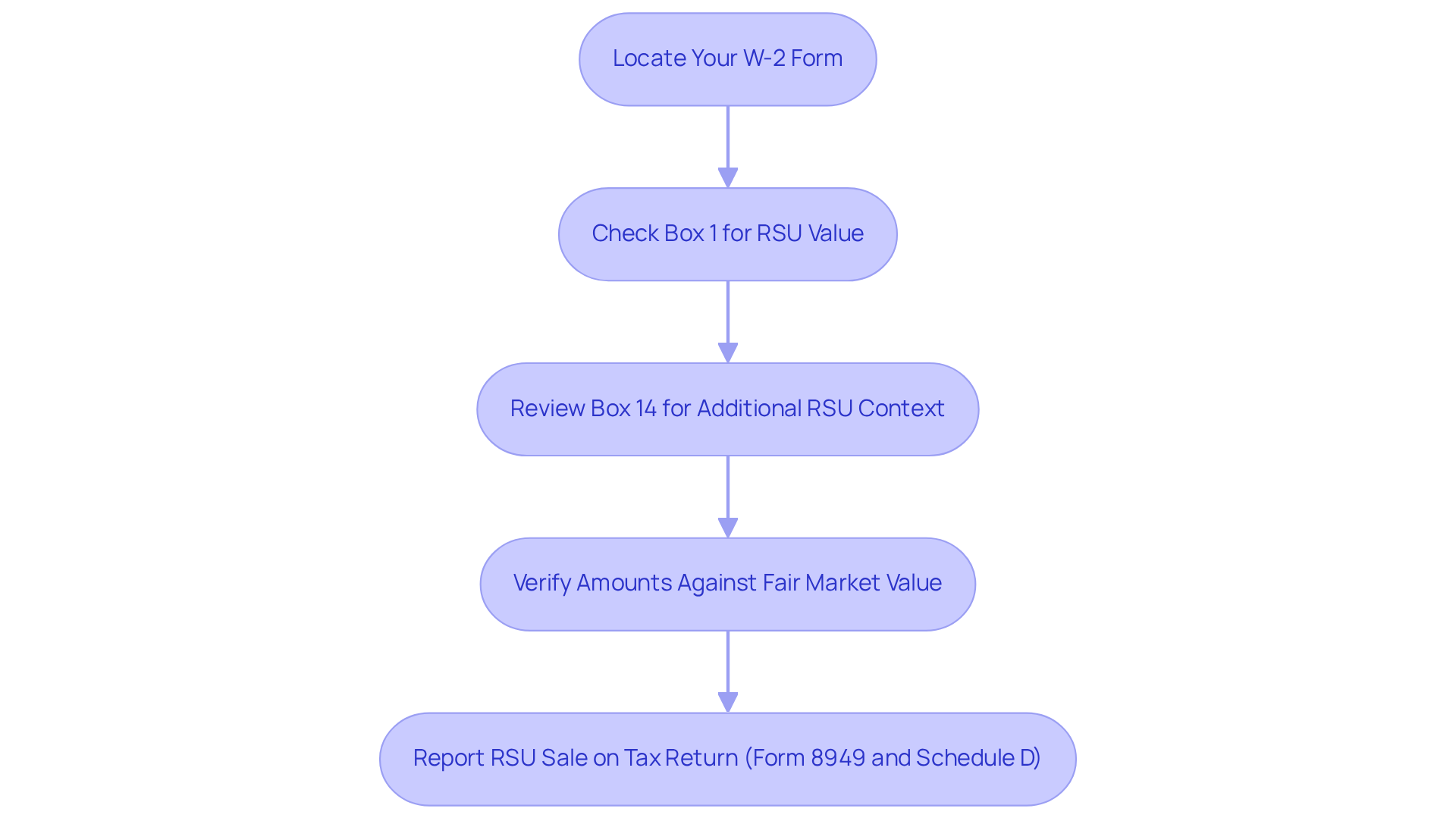 This flowchart guides you through the process of reporting your RSUs on your W-2 form. Each box represents a step you need to take, from finding your W-2 to reporting any sales of your RSUs. Follow the arrows to see the order of steps and ensure you don’t miss anything important! This flowchart guides you through the process of reporting your RSUs on your W-2 form. Each box represents a step you need to take, from finding your W-2 to reporting any sales of your RSUs. Follow the arrows to see the order of steps and ensure you don’t miss anything important!