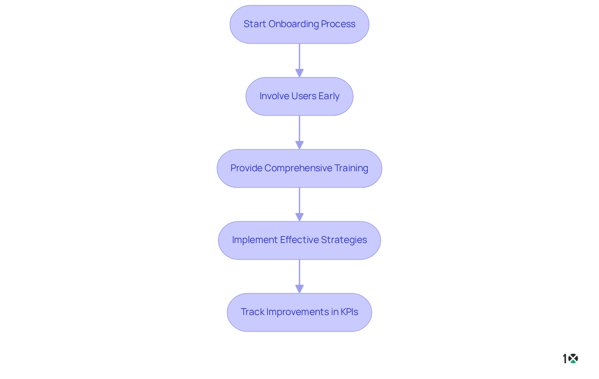 Follow the arrows to see how each stage of onboarding leads to a successful transition for new users, helping minimize downtime and improve client satisfaction. Follow the arrows to see how each stage of onboarding leads to a successful transition for new users, helping minimize downtime and improve client satisfaction.