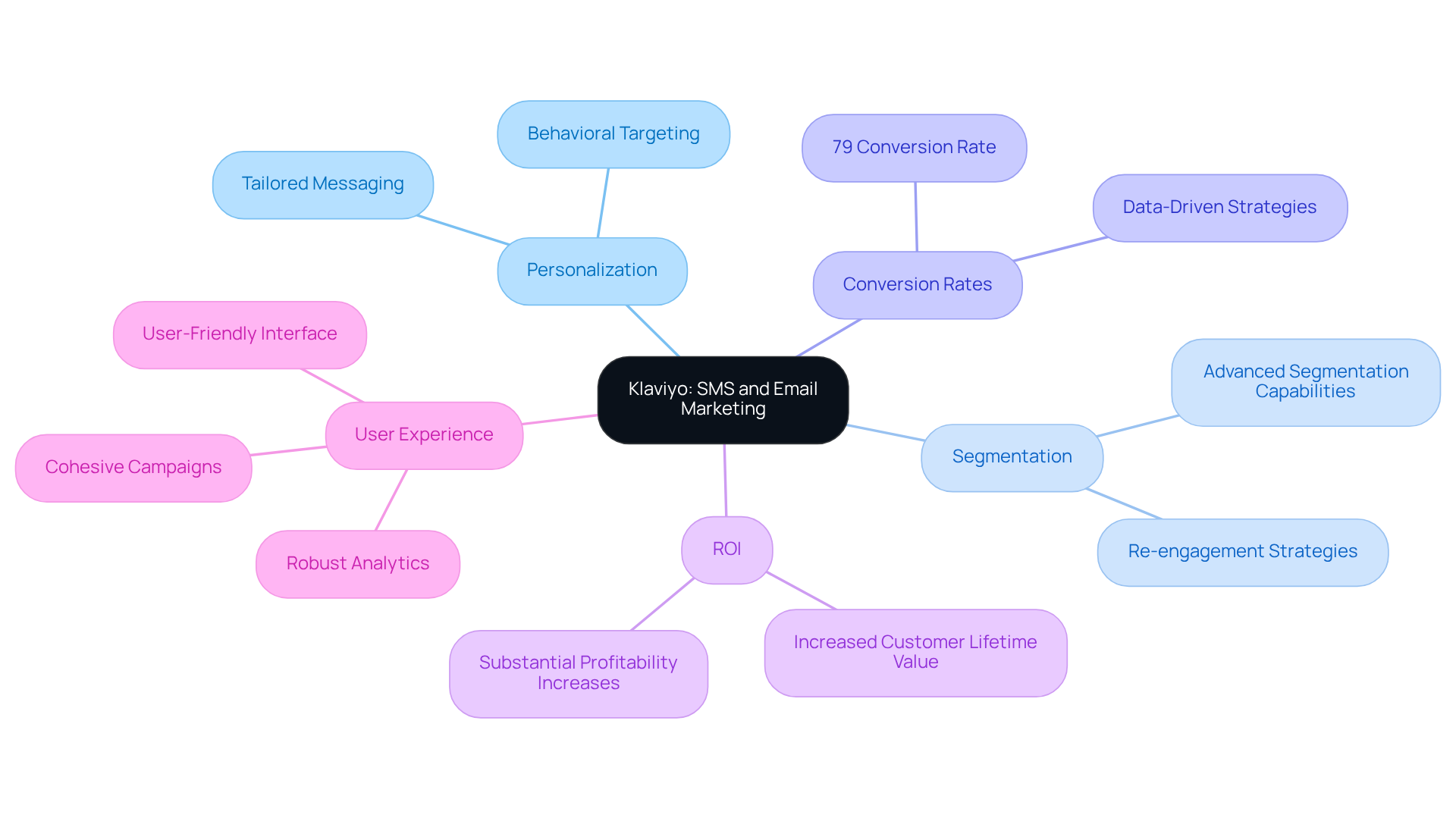 The central node represents Klaviyo's marketing platform, while the branches show its key features and benefits. Each sub-branch provides more detail on how these features contribute to e-commerce success.