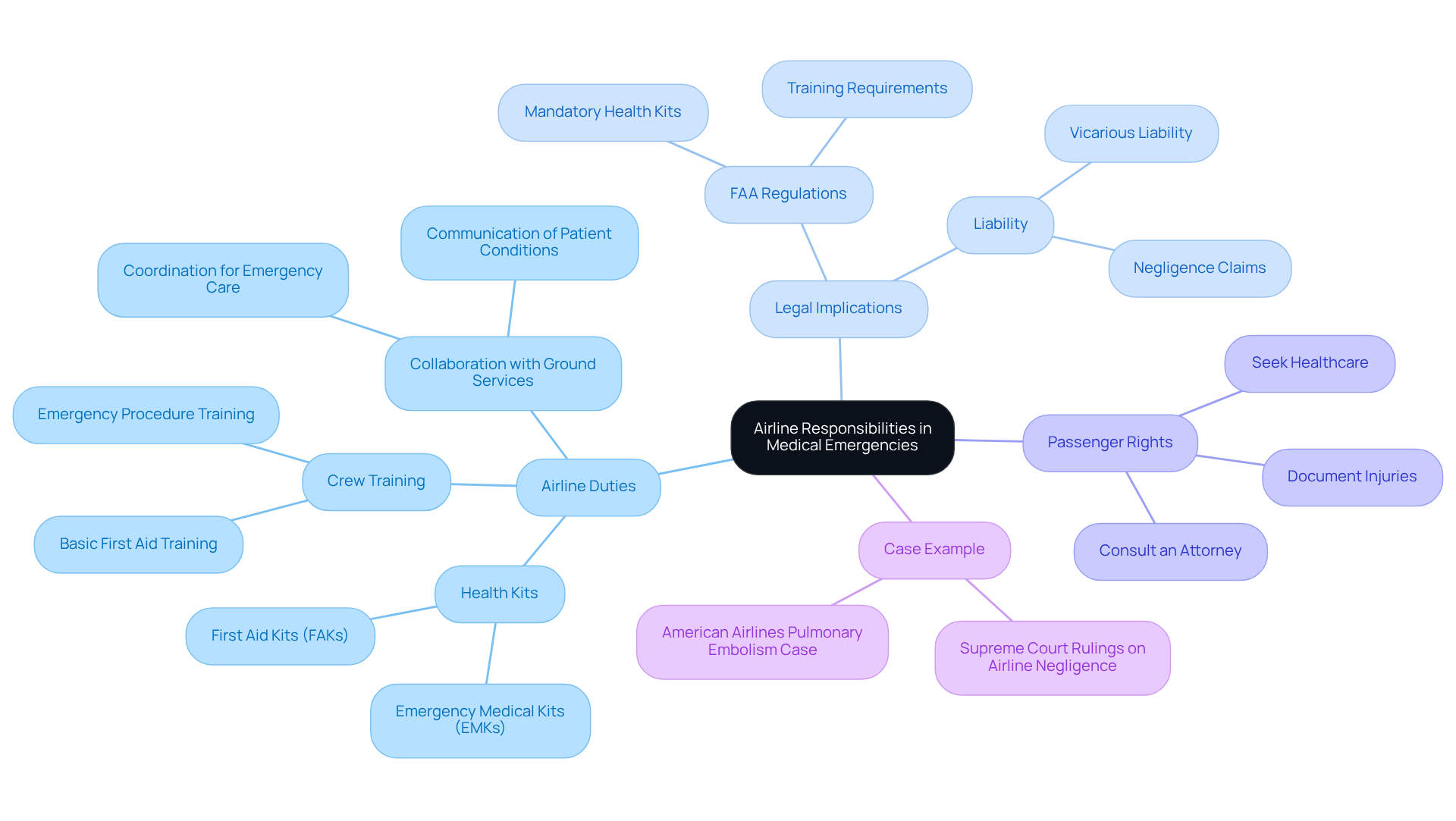 This mindmap illustrates the key responsibilities of airlines during medical emergencies, the legal context surrounding these duties, and what passengers should do if they face issues. Each branch represents a different aspect of the topic, helping you see how everything connects.