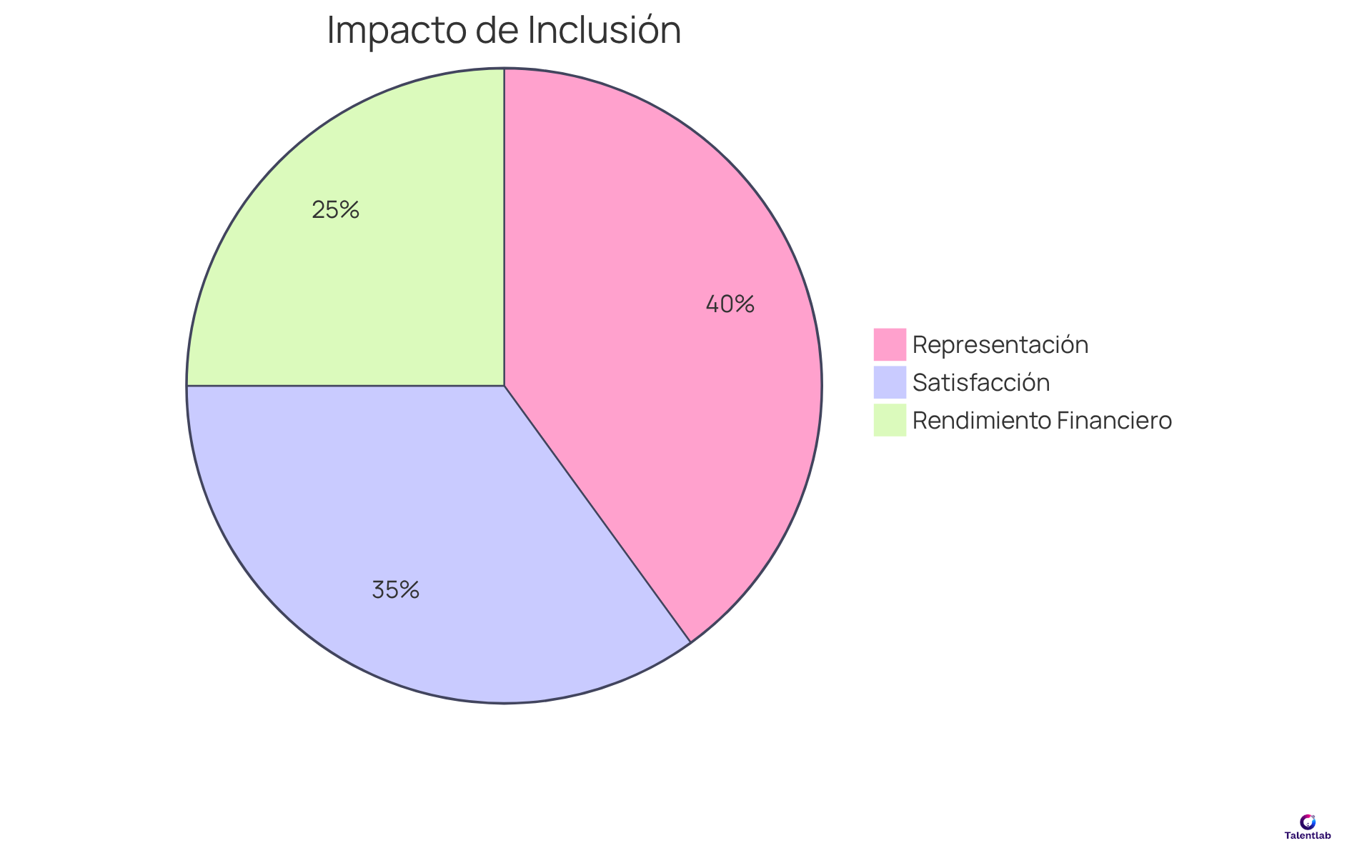 Cada sección del gráfico muestra cómo contribuye cada KPI al impacto total de las iniciativas de diversidad en la organización. Un segmento más grande significa que ese KPI tiene un mayor peso en la evaluación del impacto.
