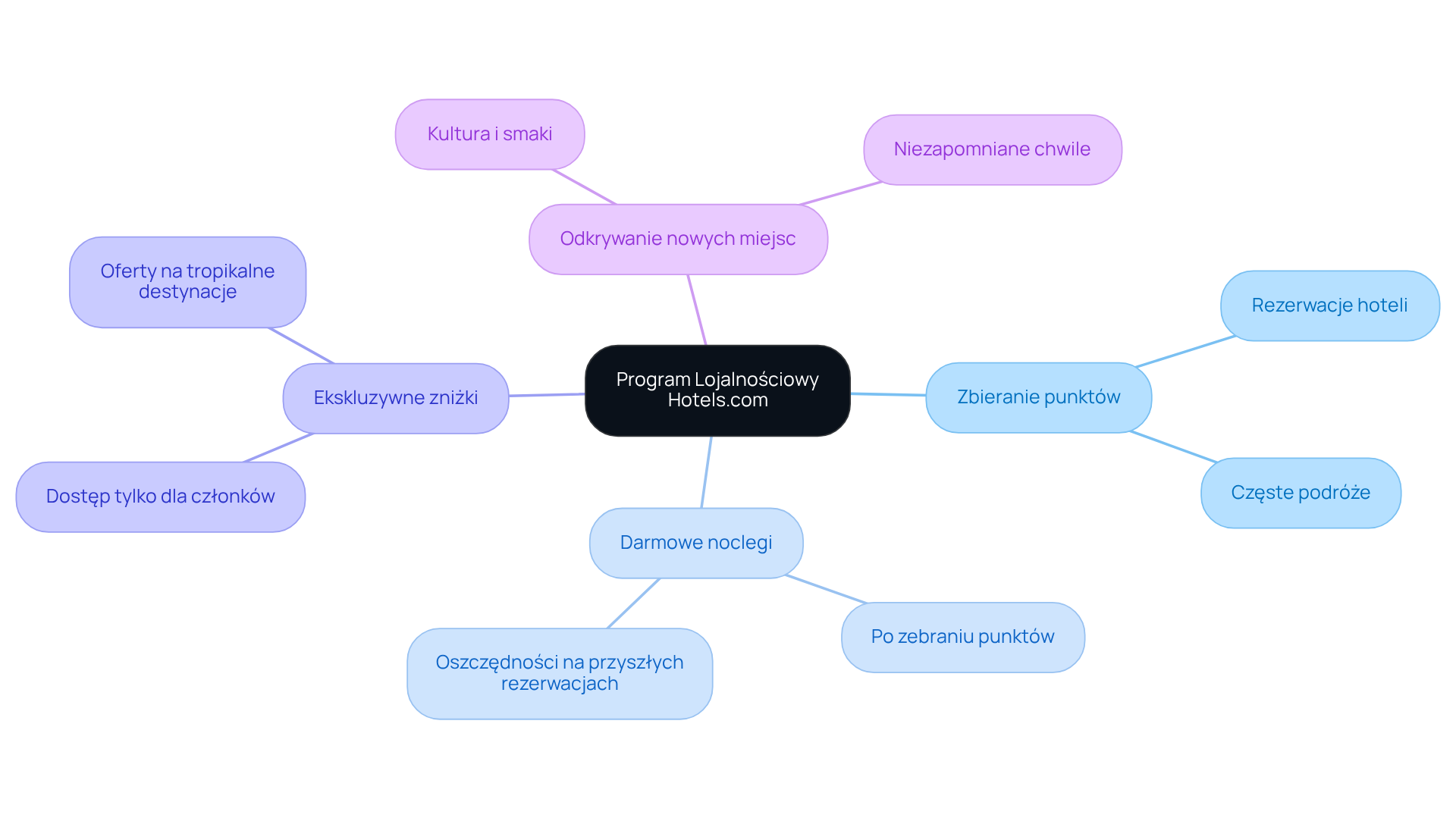 W centrum znajduje się program lojalnościowy, a gałęzie pokazują różne korzyści, które możesz uzyskać, uczestnicząc w nim. Im więcej punktów zbierzesz, tym więcej przygód i oszczędności możesz doświadczyć!
