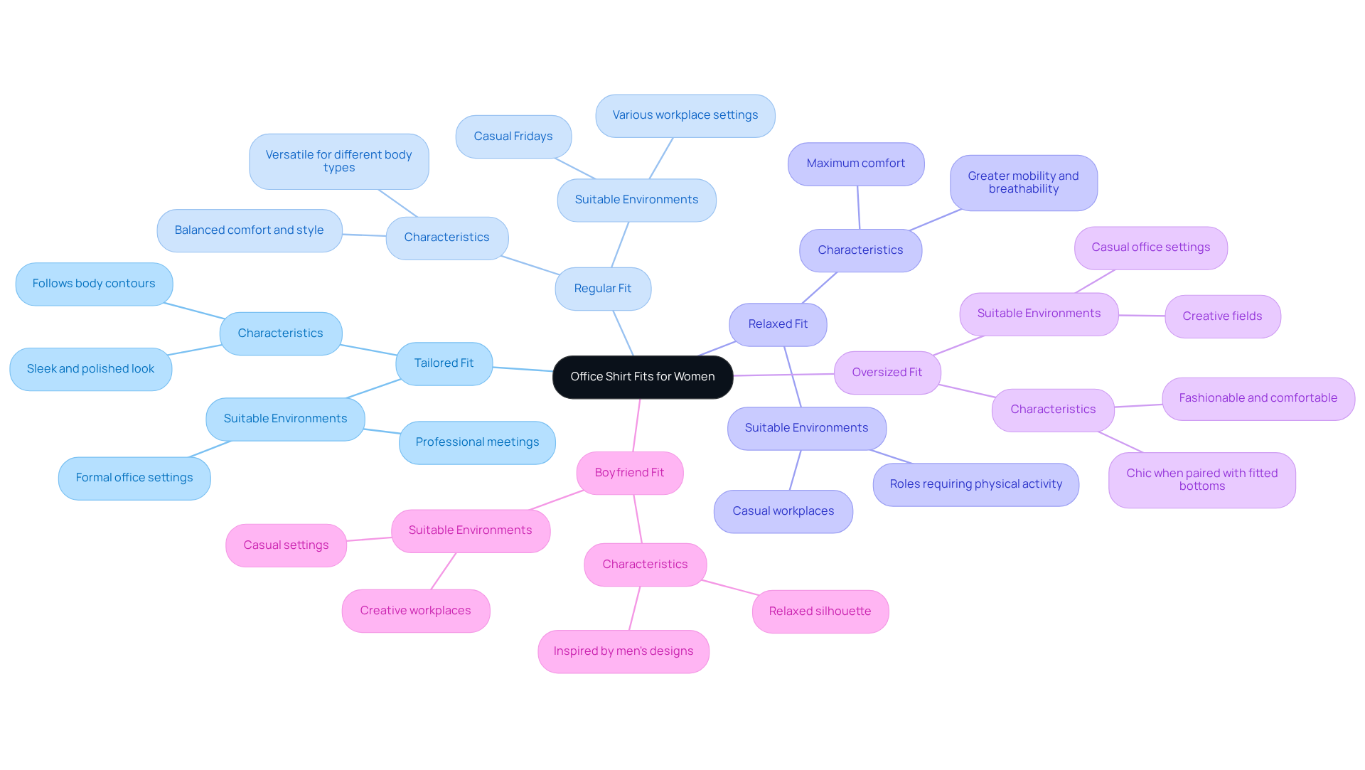 Start at the center with the main topic of office shirt fits, then explore each branch to learn about the different styles and their benefits. Each fit is designed for specific needs, balancing comfort and professionalism.