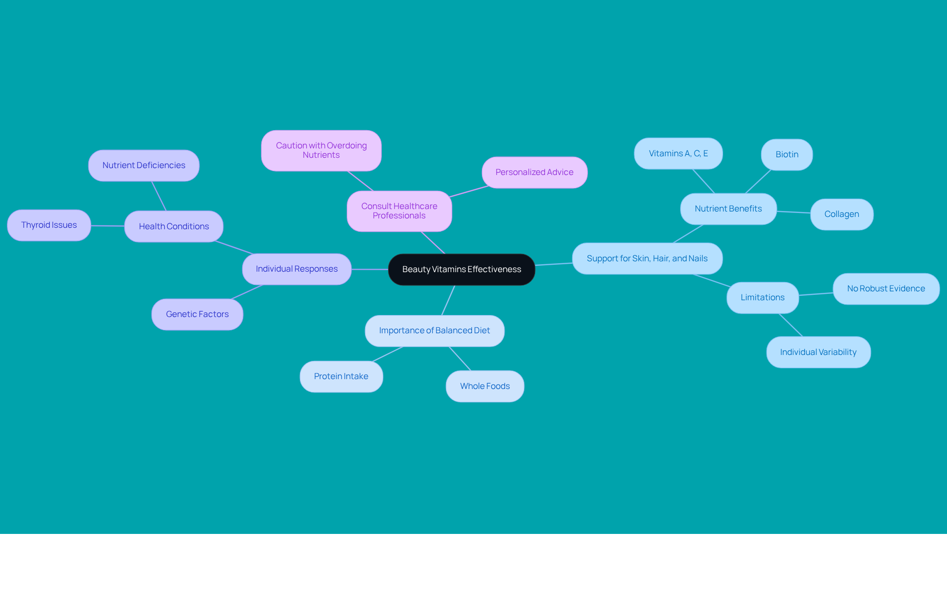 The central node represents the main topic, while the branches show related ideas and considerations. Follow the branches to explore how beauty vitamins fit into a broader wellness strategy.