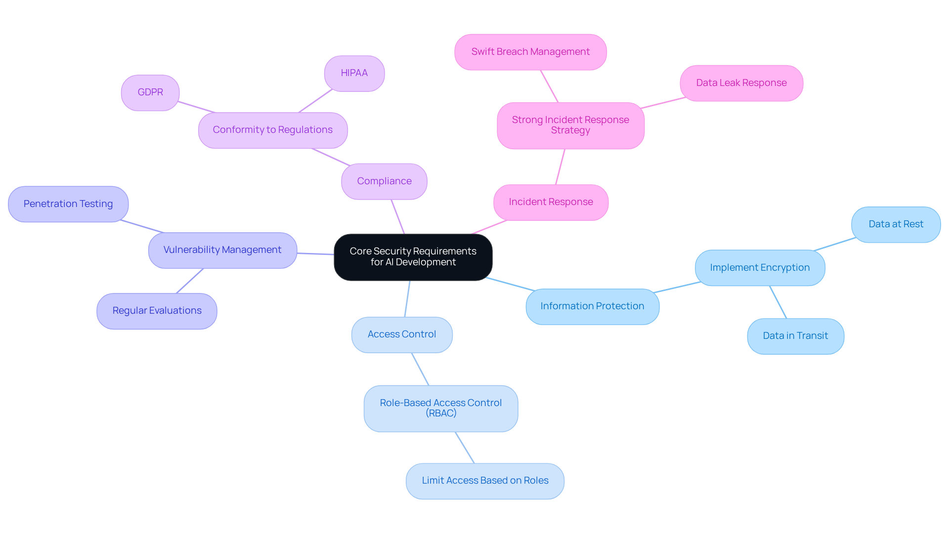 The center represents the main focus on security for AI development, while the branches show specific requirements that contribute to achieving that goal. Each branch can be explored for more details on how to implement these security measures.