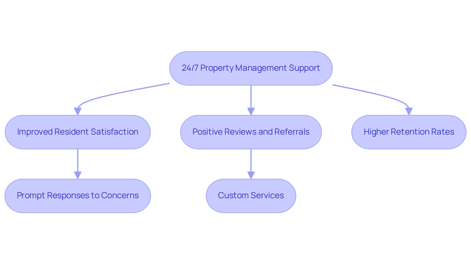 Blue boxes represent management support, green boxes represent tenant satisfaction outcomes, and yellow boxes indicate retention metrics.