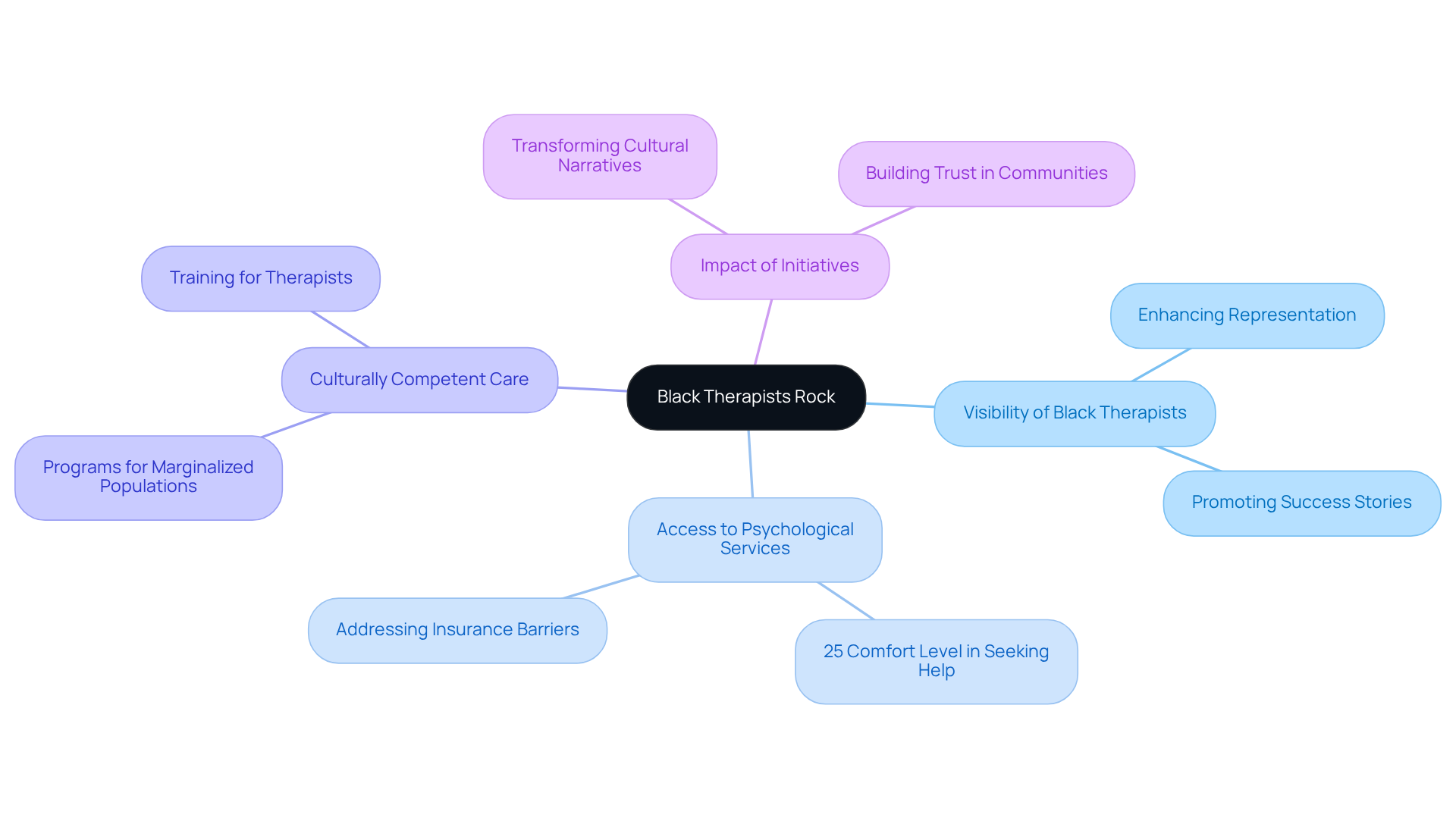 This mindmap illustrates the key themes and initiatives of Therapists Rock. Start at the center with the organization's name, then explore how they work to improve visibility and access for Black therapists and the community. Each branch represents a different focus area, showing how they connect to the overall mission. This mindmap illustrates the key themes and initiatives of Therapists Rock. Start at the center with the organization's name, then explore how they work to improve visibility and access for Black therapists and the community. Each branch represents a different focus area, showing how they connect to the overall mission.