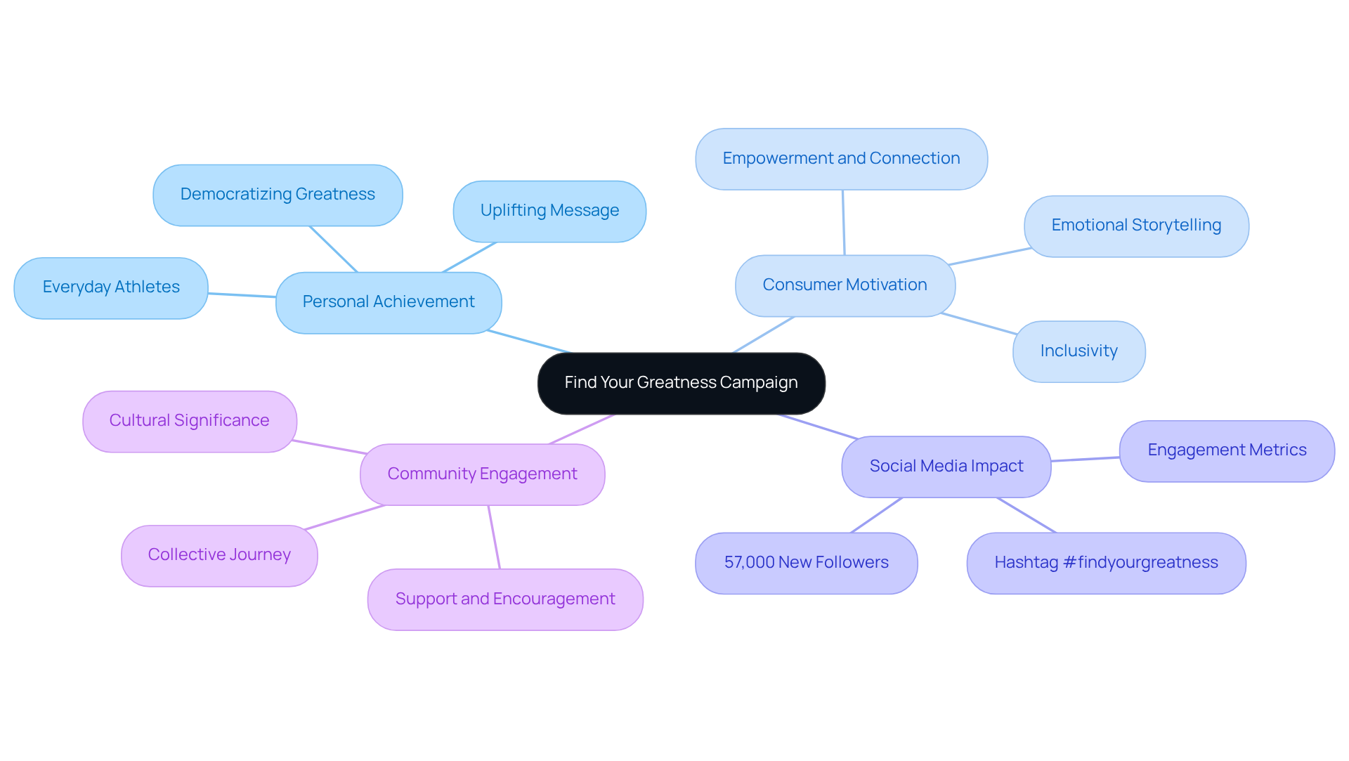 The central node represents the campaign. Each branch shows a different aspect of the campaign's impact, and the sub-branches provide further details. This layout helps you see how everything is connected in promoting personal achievement.