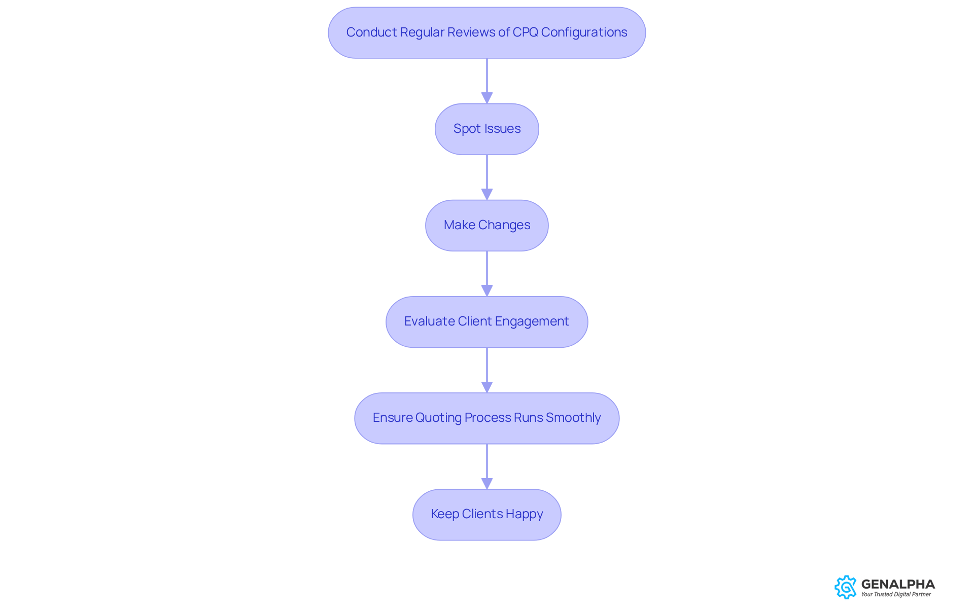 This flowchart shows the steps to keep your CPQ system agile. Start with regular reviews, then spot any issues, make necessary changes, and evaluate how clients are responding. Following these steps can help ensure your quoting process runs smoothly and keeps clients happy.