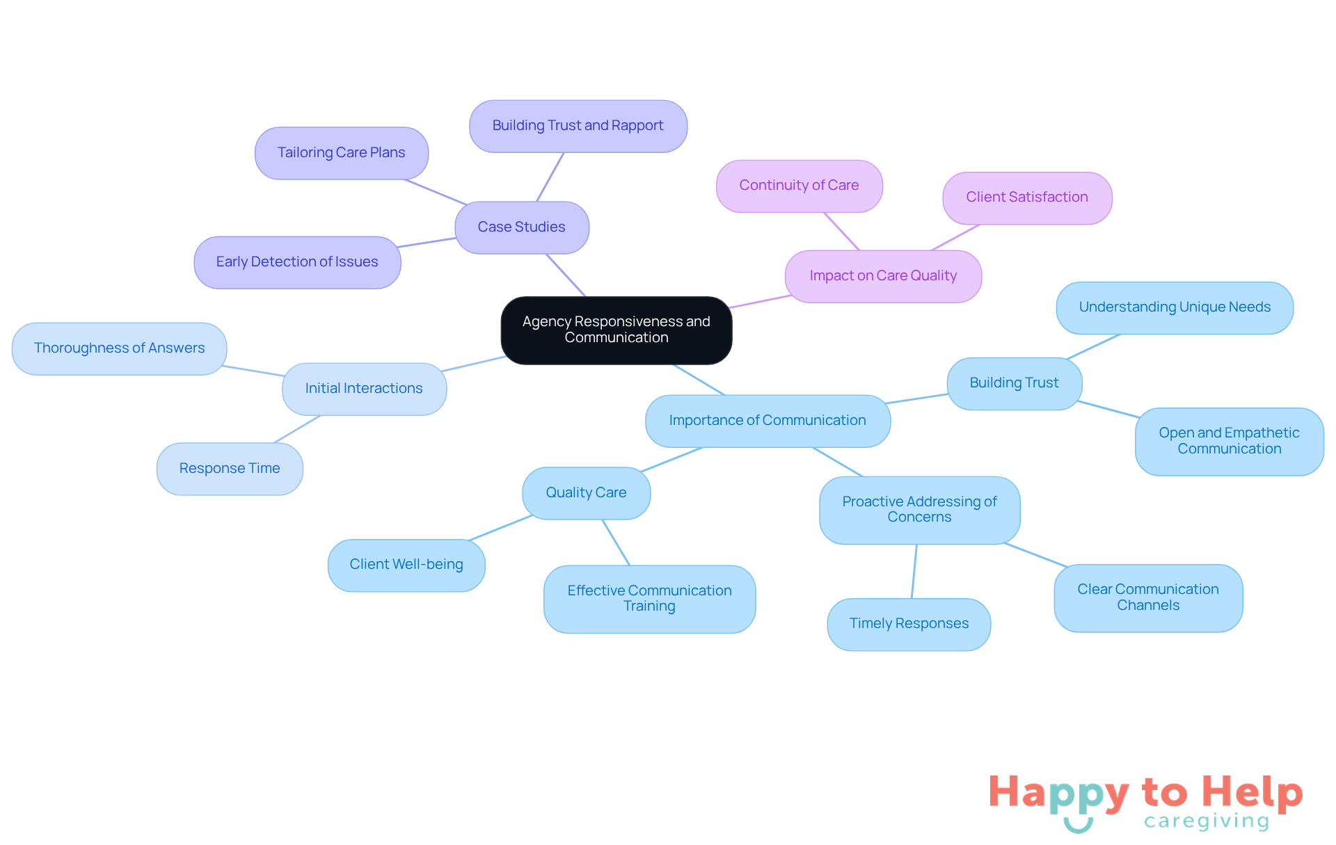 The central node represents the overall theme, while branches show key areas related to communication and responsiveness. Each sub-branch highlights specific factors that contribute to quality care and trust-building. The central node represents the overall theme, while branches show key areas related to communication and responsiveness. Each sub-branch highlights specific factors that contribute to quality care and trust-building.