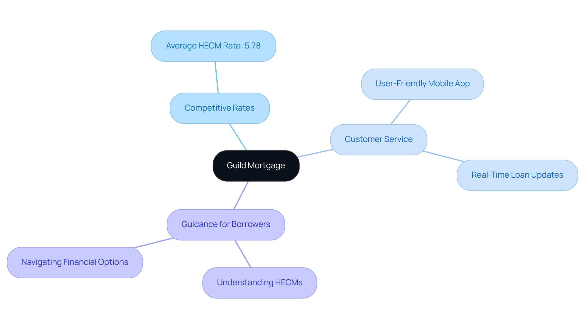 This mindmap illustrates the key features of Guild Mortgage. The central idea is Guild Mortgage itself, with branches showing competitive rates, customer service features, and guidance for borrowers. Each branch highlights important aspects that can help retirees make informed decisions about reverse mortgages.