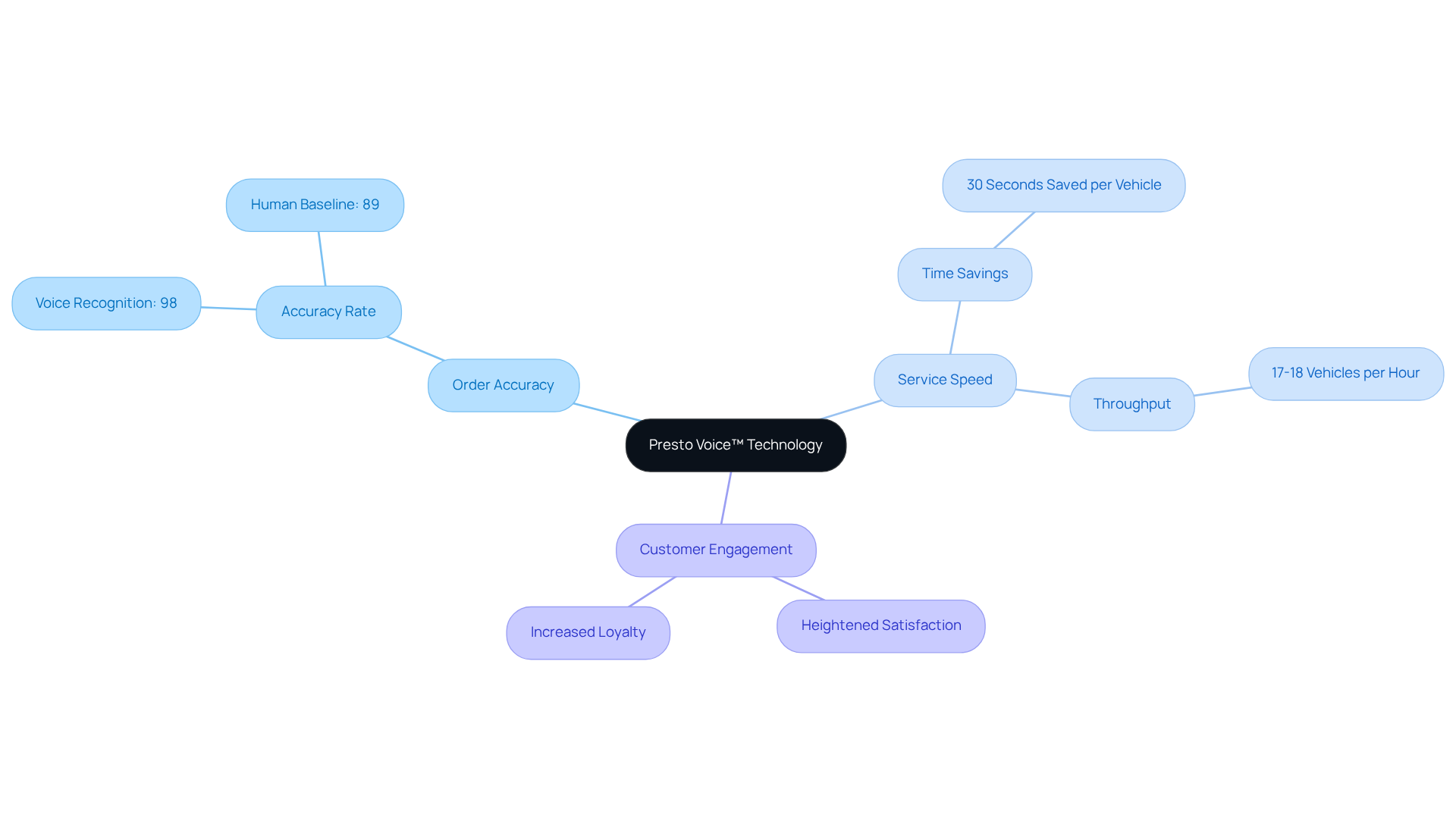 The center represents the technology, with branches showing how it improves order accuracy, speeds up service, and enhances customer engagement. The more you explore the branches, the more you see the benefits this technology brings!