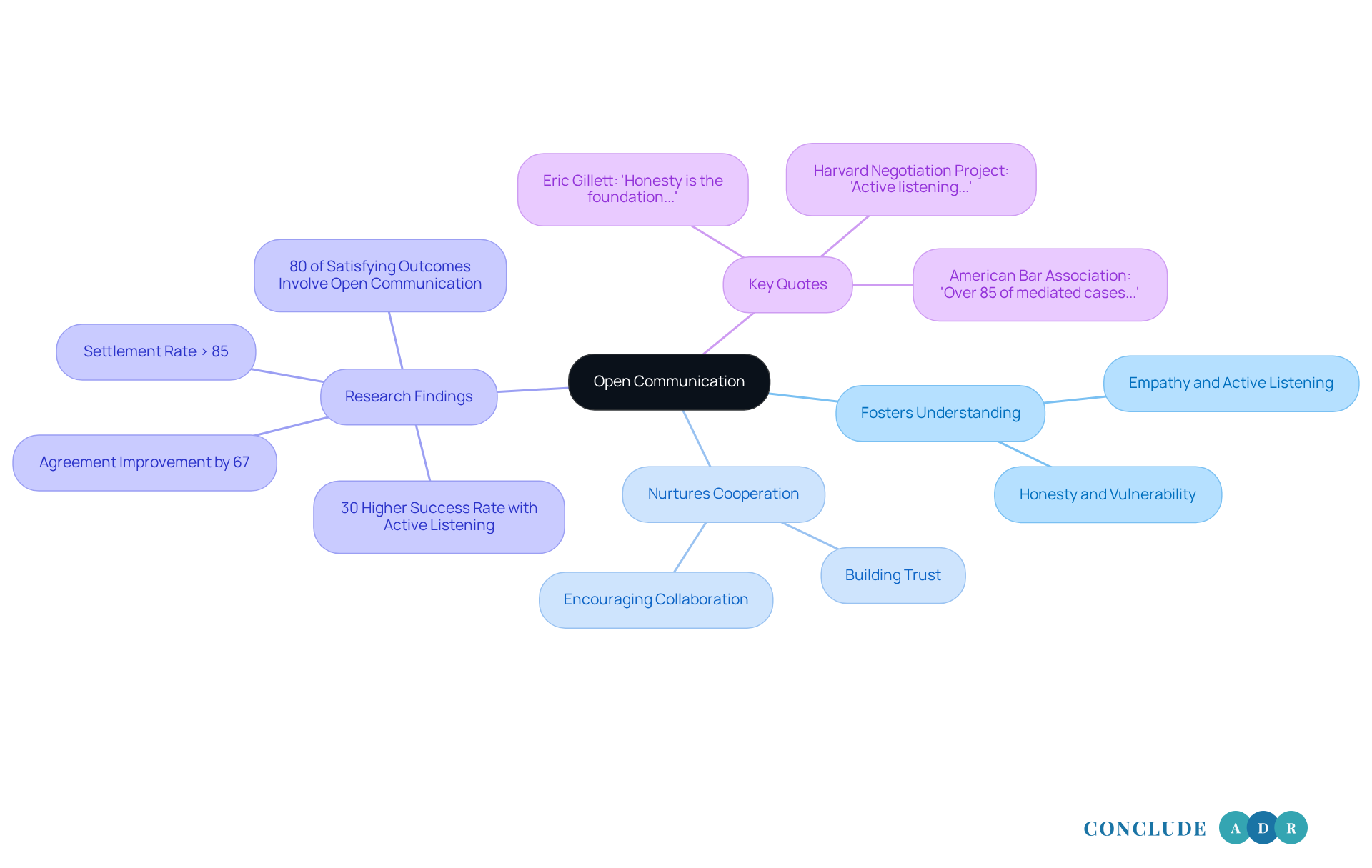 Start at the center with the core idea of open communication. Each branch represents a key aspect that supports how communication aids in resolving disputes, with statistics and expert insights detailing the significance of dialogue.