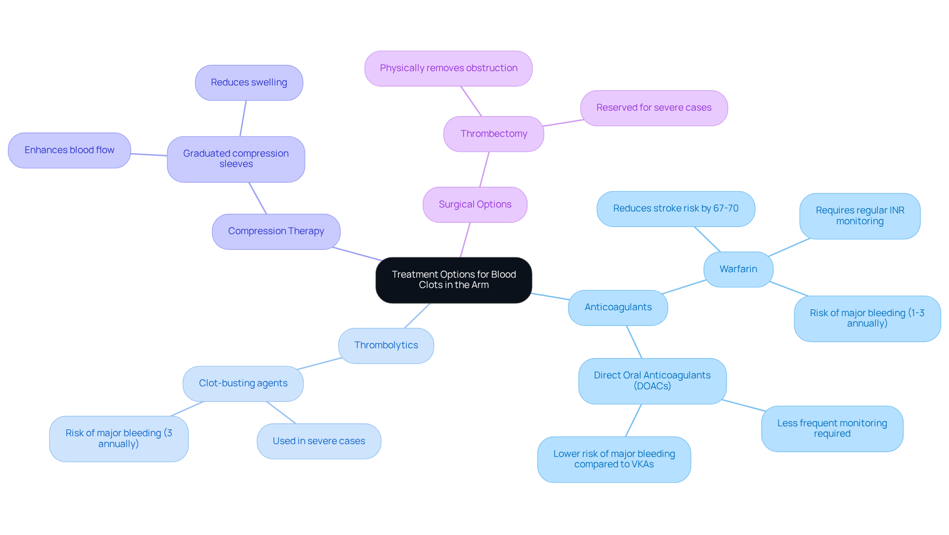 The center represents the main topic of treatment options. Each branch shows a different type of treatment, and the sub-branches provide more details about each option. This layout helps you understand the various approaches available for managing blood clots.