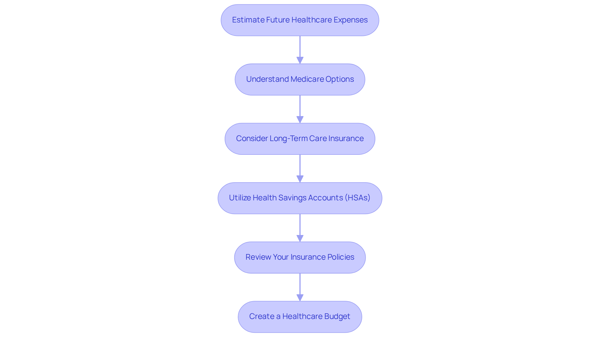 Each box represents a step you should take to prepare for healthcare costs in retirement. Follow the arrows to see the order in which you should tackle these important tasks. Each box represents a step you should take to prepare for healthcare costs in retirement. Follow the arrows to see the order in which you should tackle these important tasks.