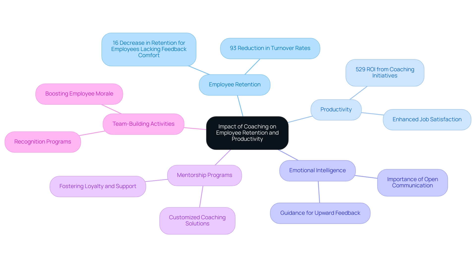 The central node represents the main theme, with branches indicating the key factors influencing employee retention and productivity, and sub-branches providing specific insights or statistics.