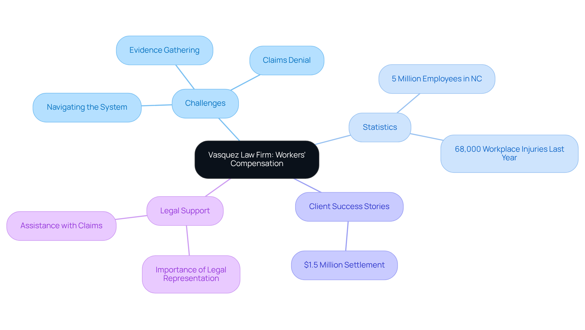 This mindmap illustrates the various aspects of the Vasquez Law Firm's approach to workers' compensation claims. Start at the center to see the main focus, then explore the branches to understand the challenges faced, the statistics that highlight the issue, and the success stories that demonstrate the impact of legal representation. This mindmap illustrates the various aspects of the Vasquez Law Firm's approach to workers' compensation claims. Start at the center to see the main focus, then explore the branches to understand the challenges faced, the statistics that highlight the issue, and the success stories that demonstrate the impact of legal representation.