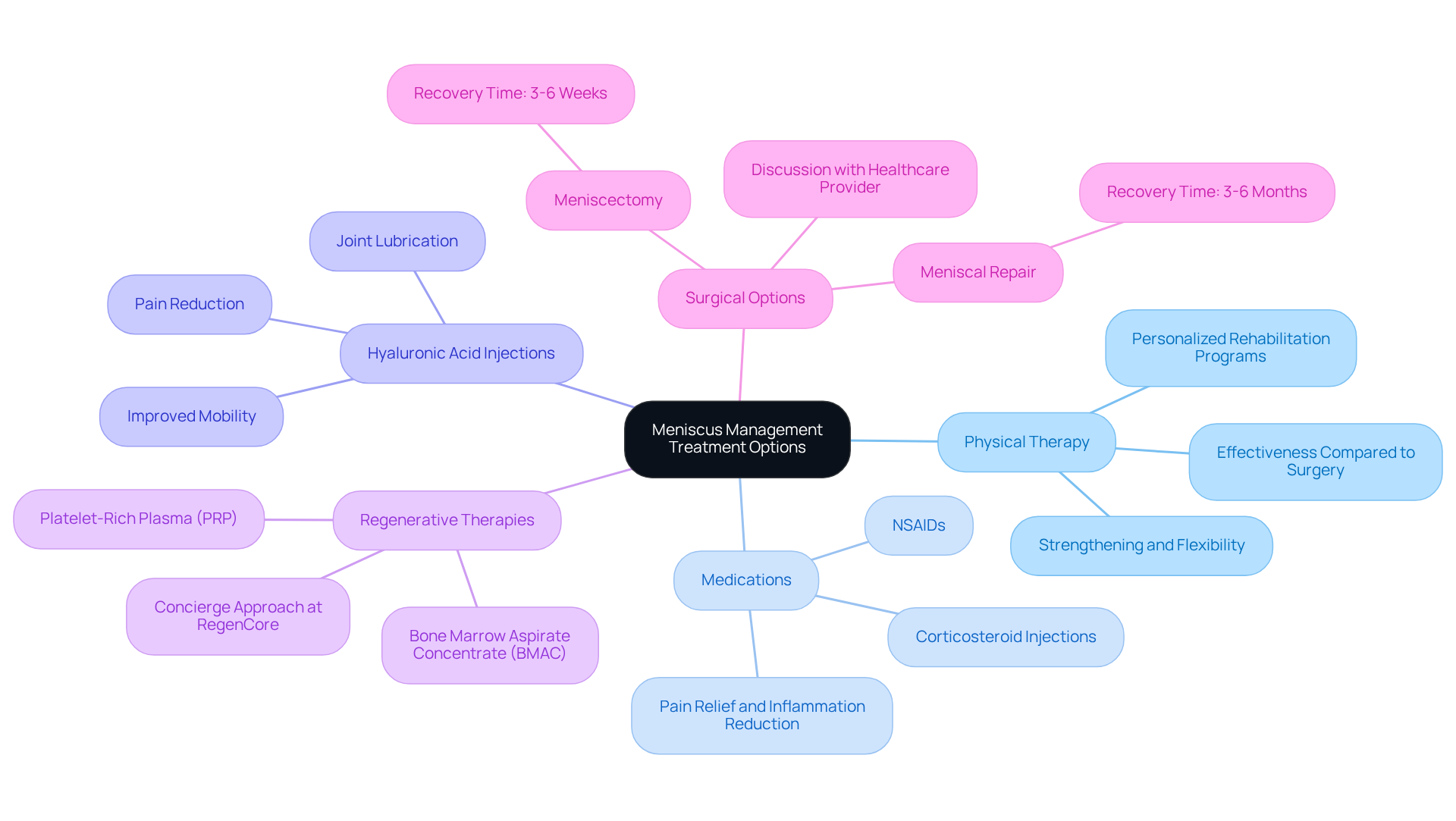 This mindmap illustrates various treatment options for managing a torn meniscus. Each branch represents a different treatment category, and the sub-branches provide additional details about each option. Follow the branches to explore how each treatment can help improve mobility and reduce pain.