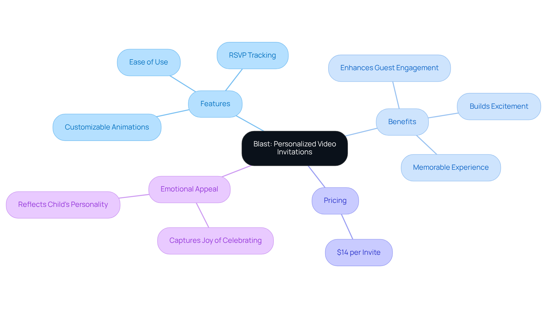 This mindmap shows how Blast helps create special invitations. Each branch represents a feature or benefit, making it easy to understand what makes Blast unique and valuable for your child's events.