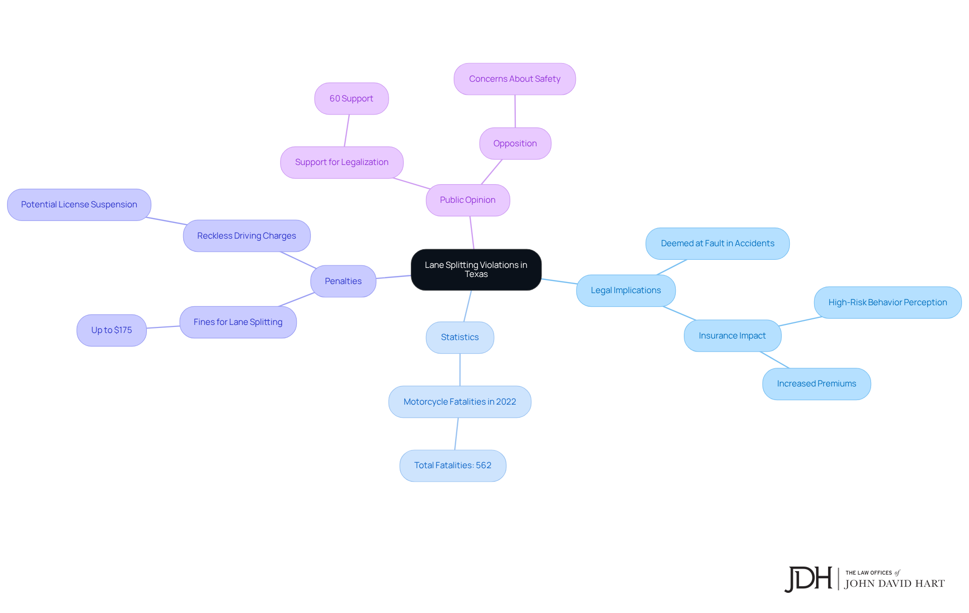 The center shows the main topic of lane splitting violations, while branches lead to various related factors like legal issues, statistics about accidents, potential penalties, and what the public thinks about it.