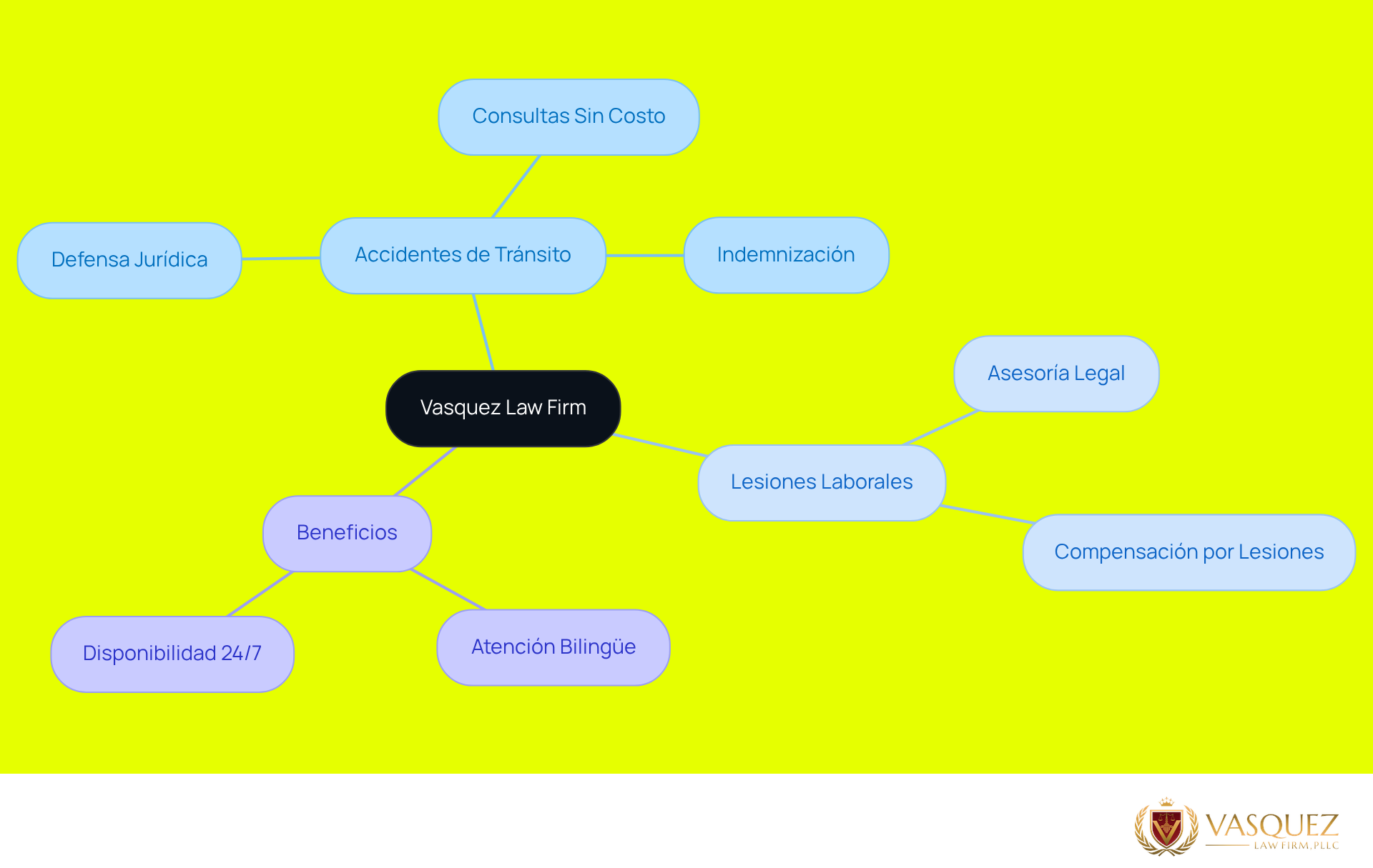 El nodo central representa a la firma, mientras que las ramas muestran las áreas de especialización y los beneficios que ofrecen a sus clientes. Sigue las conexiones para entender cómo se relacionan todos los aspectos. El nodo central representa a la firma, mientras que las ramas muestran las áreas de especialización y los beneficios que ofrecen a sus clientes. Sigue las conexiones para entender cómo se relacionan todos los aspectos.