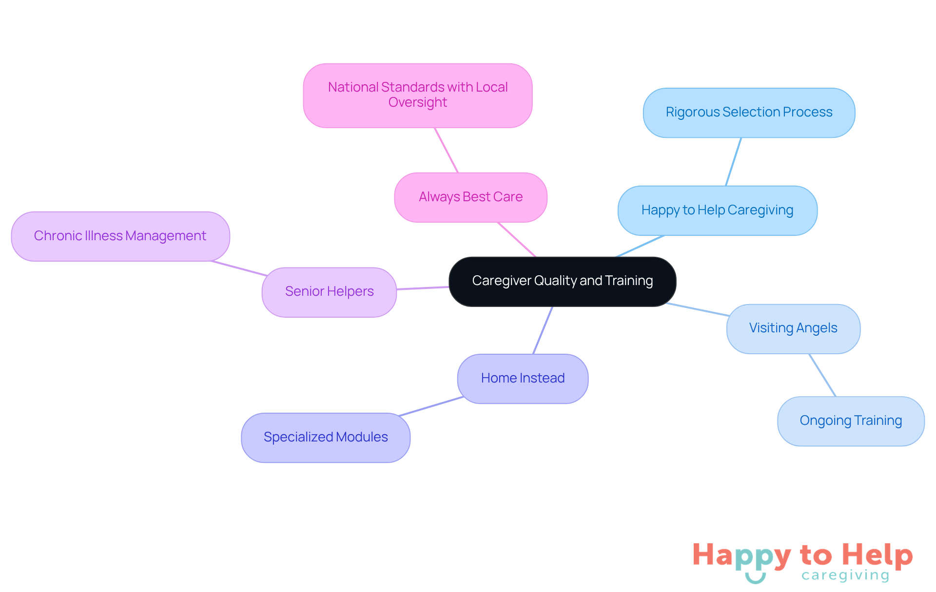 The central node represents the overall theme of caregiver quality. Each branch shows a different organization and its unique approach to training and quality assurance, helping families understand their options for senior home care.
