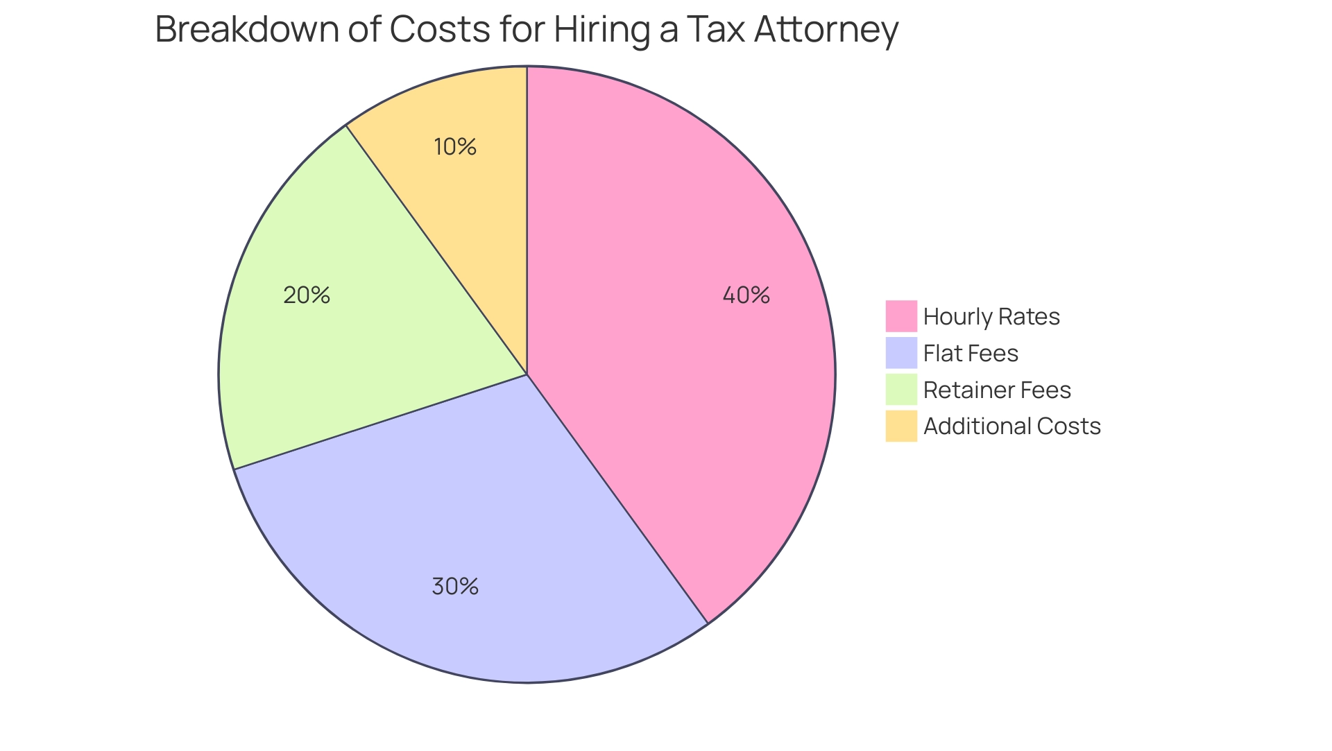 Each segment represents a type of cost (Hourly Rates, Flat Fees, Retainer Fees, Additional Costs), with sizes indicating their proportional contribution to the total expenses.