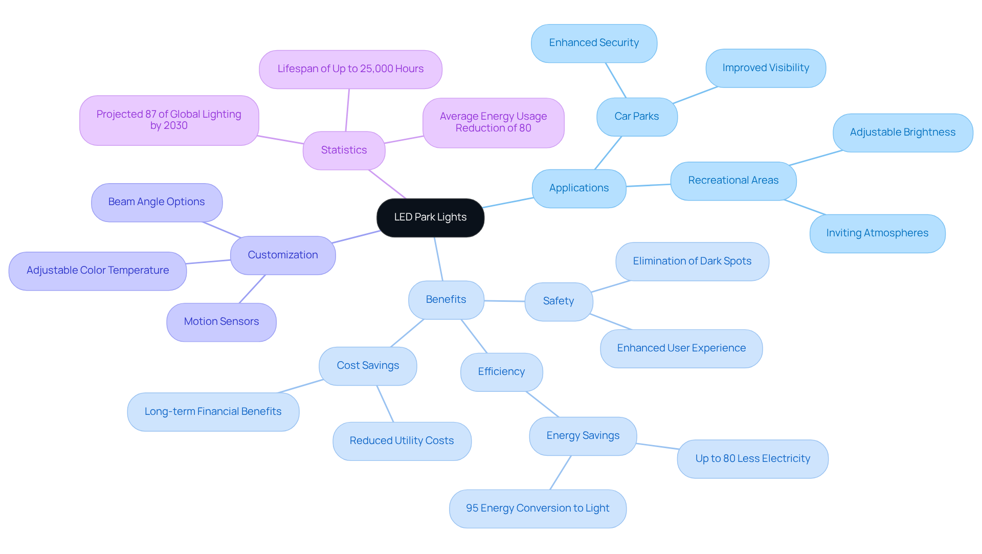 The central node represents LED park lights, with branches showing their various applications and benefits. Each color-coded branch helps you quickly identify different aspects, making it easier to understand how these lights can be customized for different spaces.