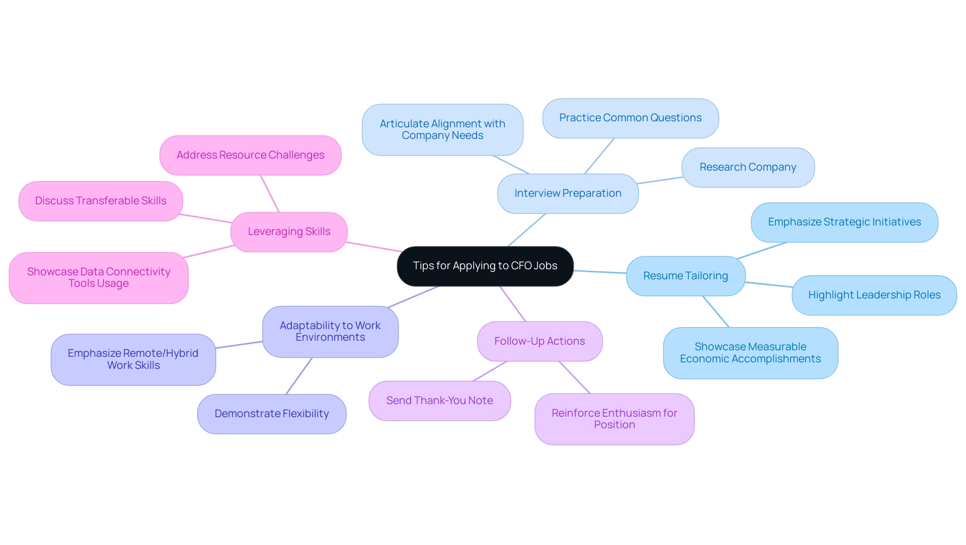 The central node represents the main topic, with branches for key strategies, each color-coded for clarity on categories.