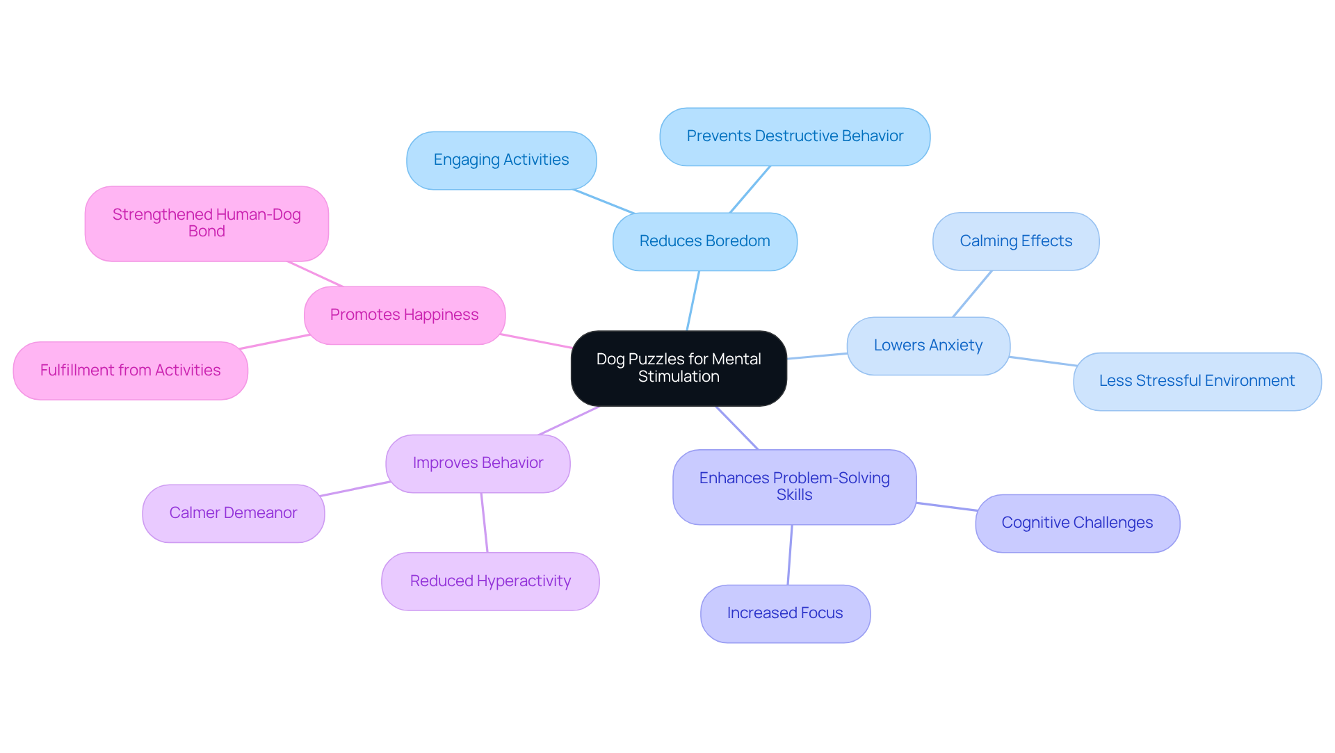 The center shows the main topic of dog puzzles. Each branch represents a major benefit, and the sub-branches give more specific details. This helps you see how dog puzzles contribute to a happier and more mentally stimulated pet. The center shows the main topic of dog puzzles. Each branch represents a major benefit, and the sub-branches give more specific details. This helps you see how dog puzzles contribute to a happier and more mentally stimulated pet.