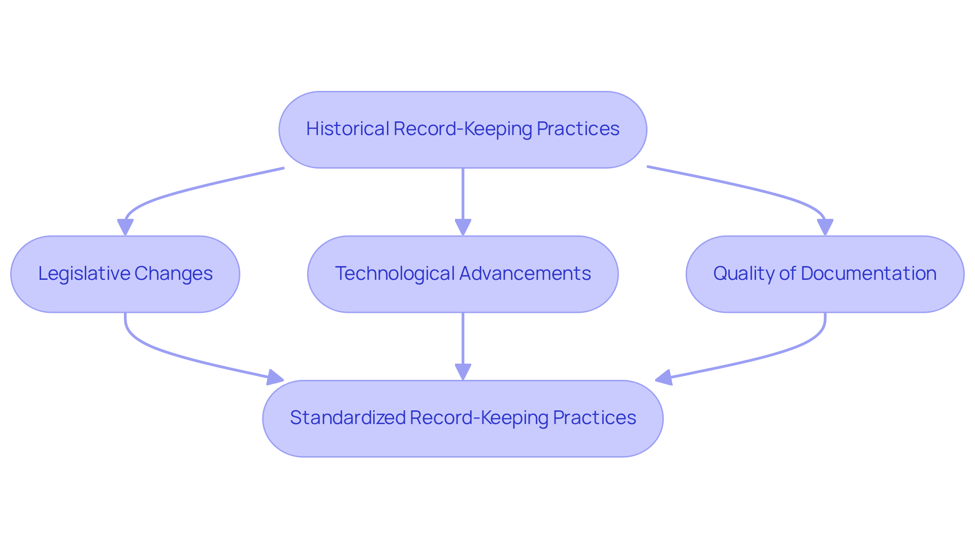 This flowchart shows how different factors have influenced the way SUD treatment records are kept over time. Follow the arrows to see how each factor contributes to the overall improvement in documentation practices. This flowchart shows how different factors have influenced the way SUD treatment records are kept over time. Follow the arrows to see how each factor contributes to the overall improvement in documentation practices.