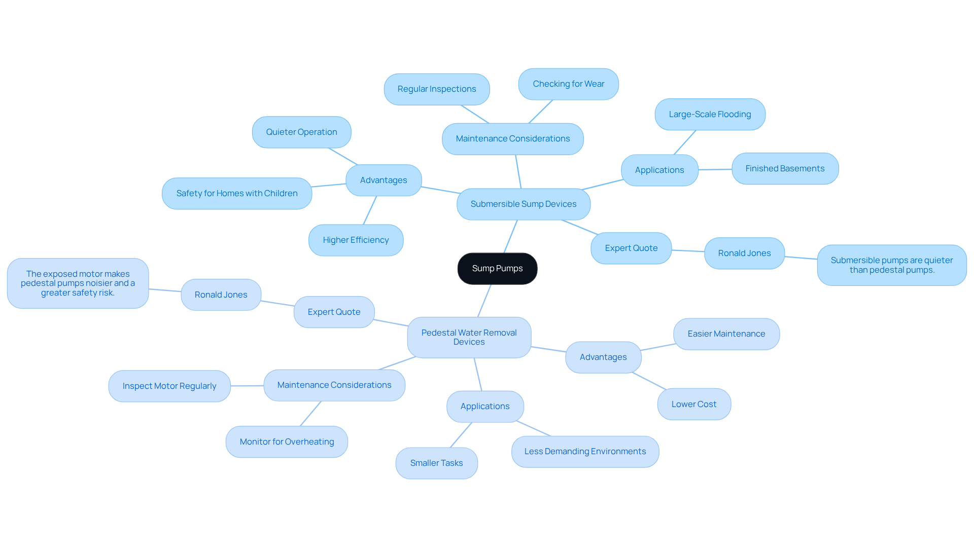 In this mindmap, the central node represents sump pumps. Each branch shows a different type of sump pump, with further details branching out. This layout helps you see how each device operates and what to consider when choosing one.
