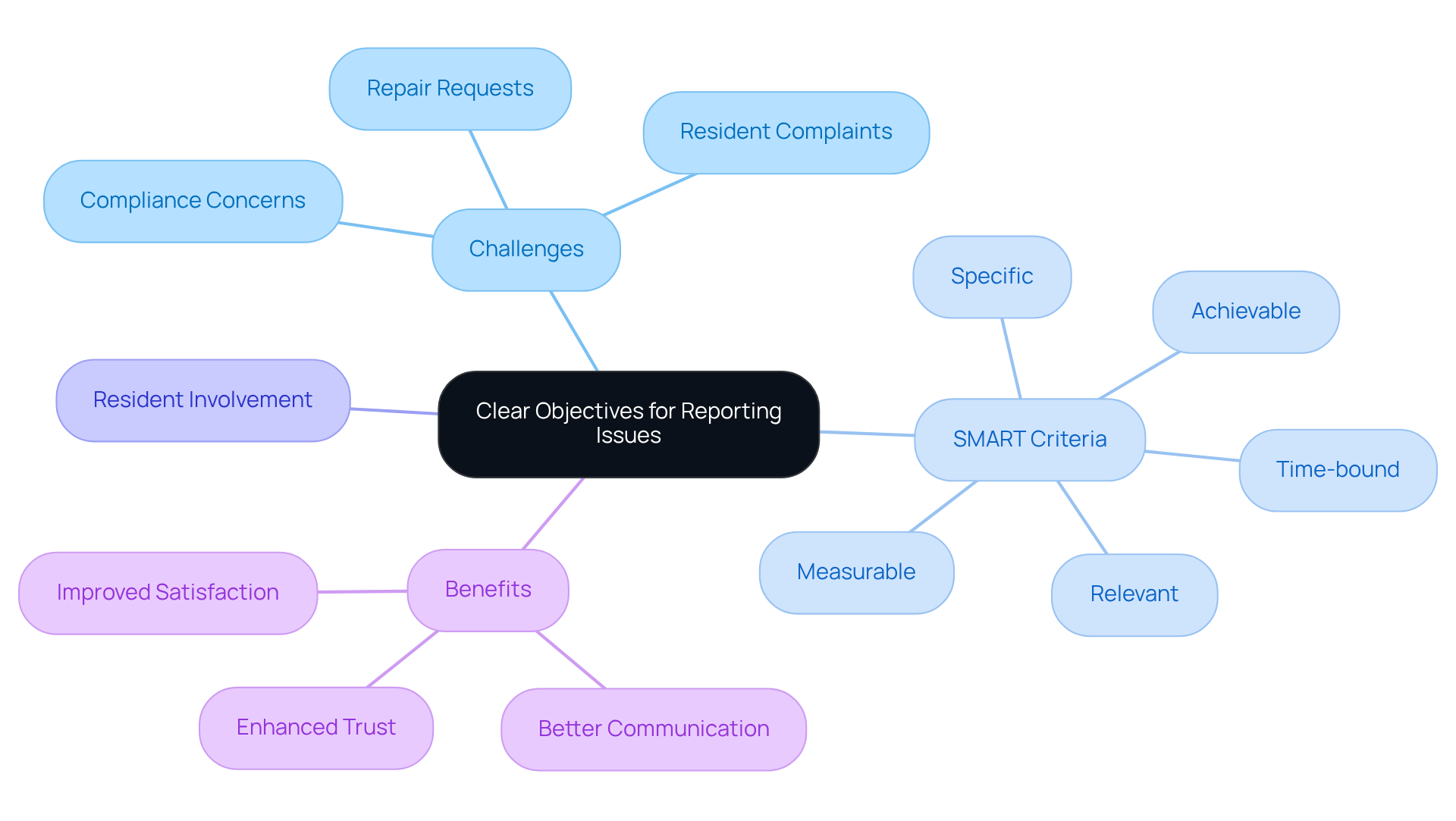 This mindmap starts with the main idea of setting clear objectives for reporting issues in property management. Each branch represents a key area related to this topic, helping you see how challenges, criteria, and resident involvement connect to improve management practices.