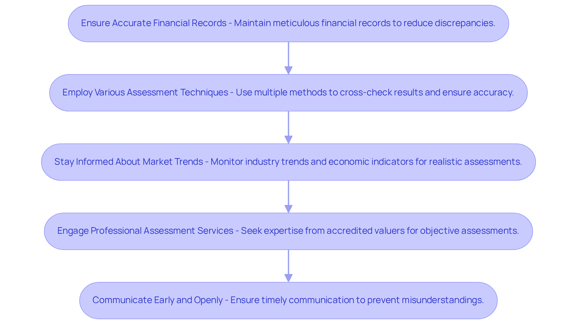 Each box represents a strategy that tech CEOs can use to improve their online business valuations. Follow the arrows to see how each strategy connects and builds upon the previous one, guiding you through the process of enhancing assessment accuracy.
