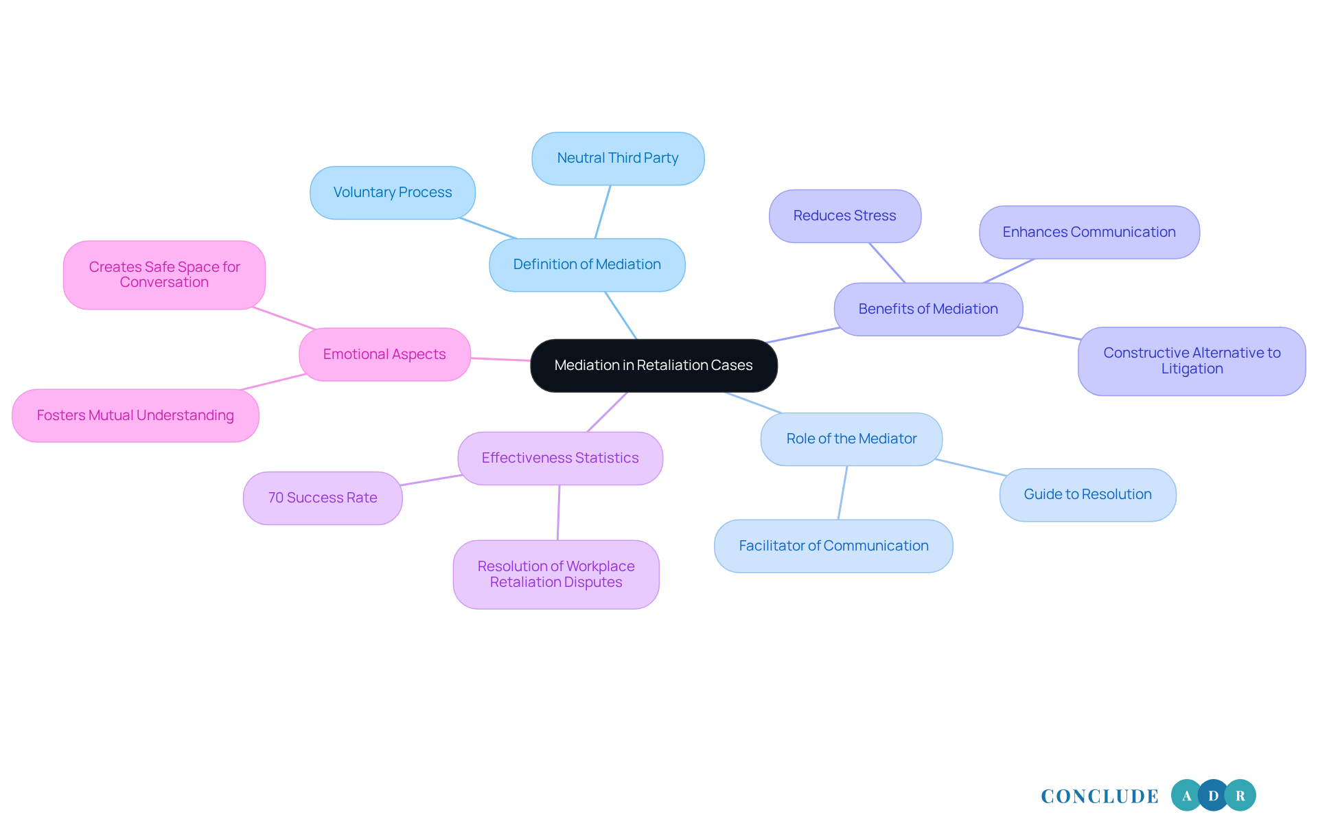 The central node represents mediation, while the branches show different aspects of it. Each branch helps you explore what mediation is, how it works, and why it's beneficial in resolving conflicts.