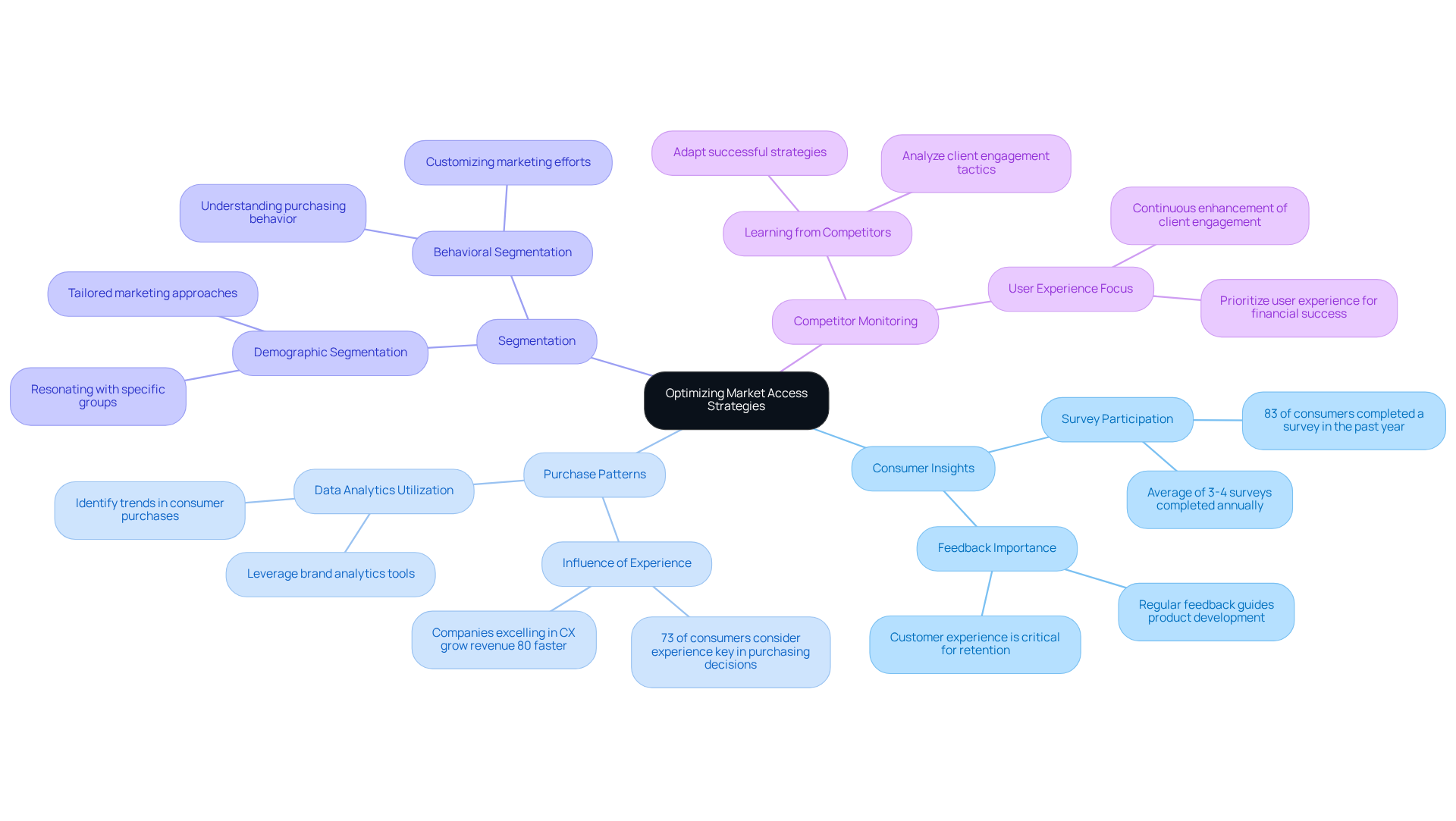 The central node represents the main goal of optimizing market access. Each branch shows a different strategy, with sub-branches providing supporting details and statistics to illustrate the importance of each approach.