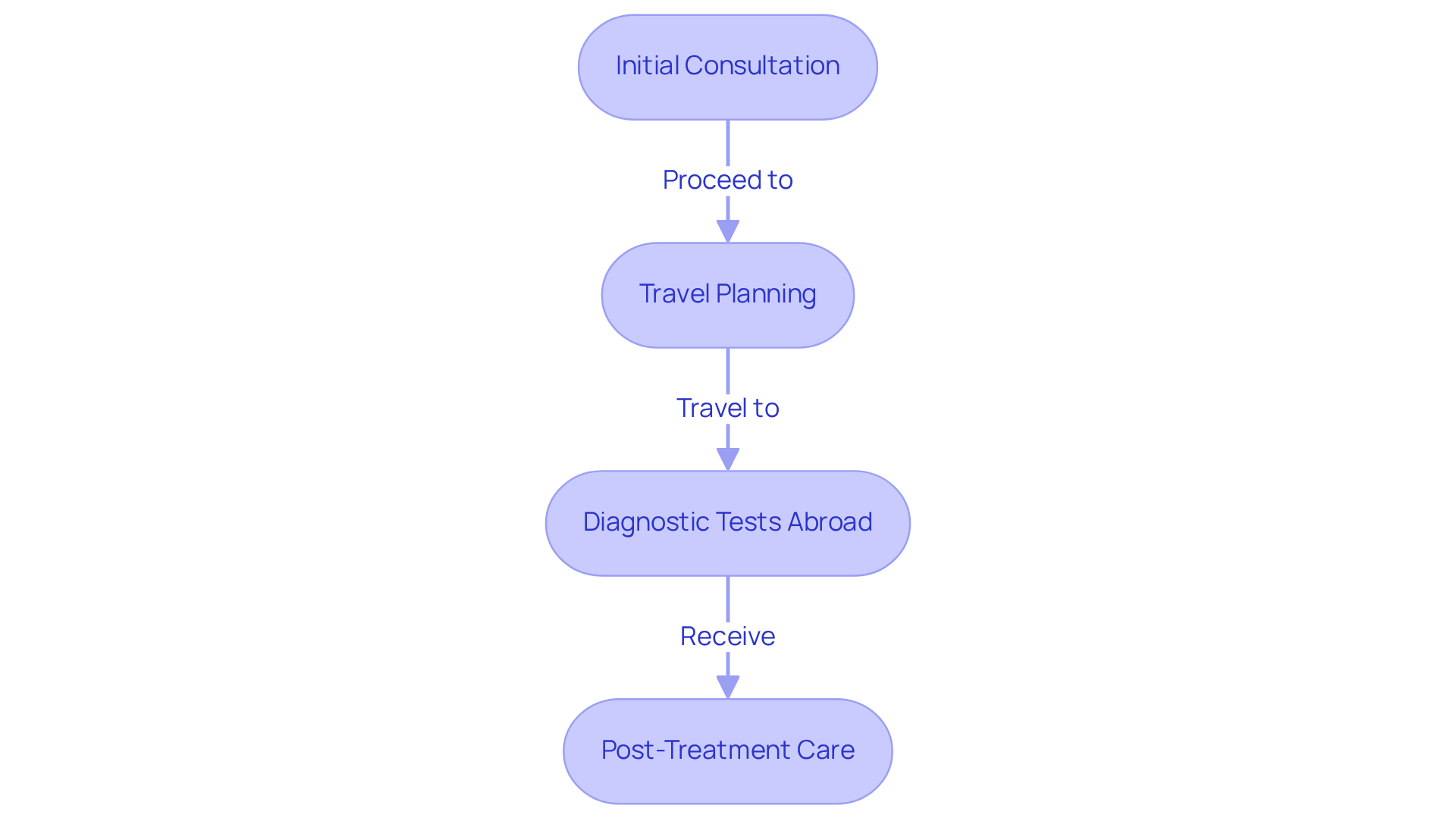This flowchart shows the steps you can take to access affordable wellness diagnostics abroad. Start with the initial consultation, then follow the arrows to see how you can plan your travel, undergo diagnostic tests, and receive post-treatment care. Each step is designed to make your healthcare journey smoother and more affordable.