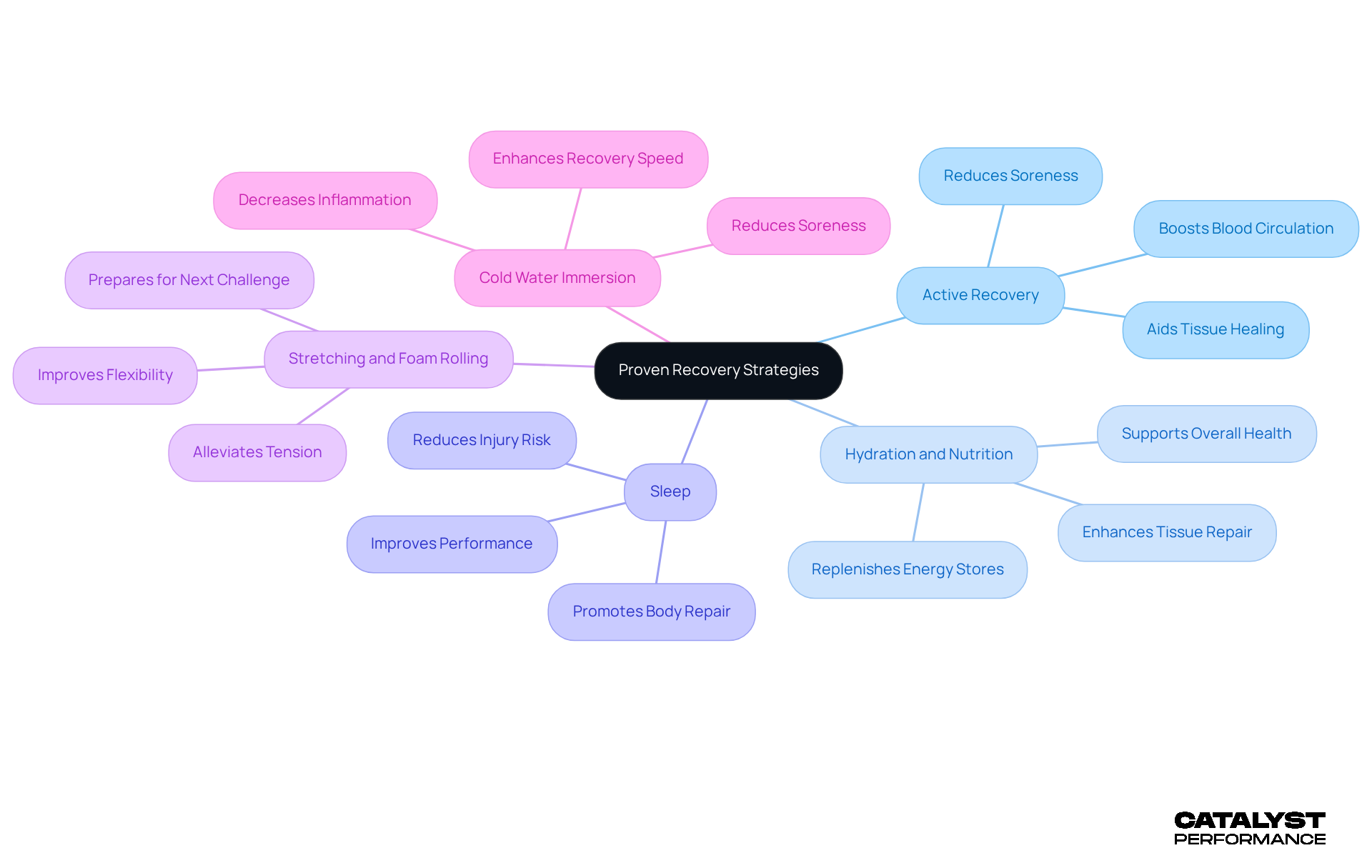 The central node represents the main theme of recovery strategies. Each branch shows a specific strategy, and the sub-branches highlight the benefits of each. This layout helps you see how each strategy contributes to your overall fitness recovery.
