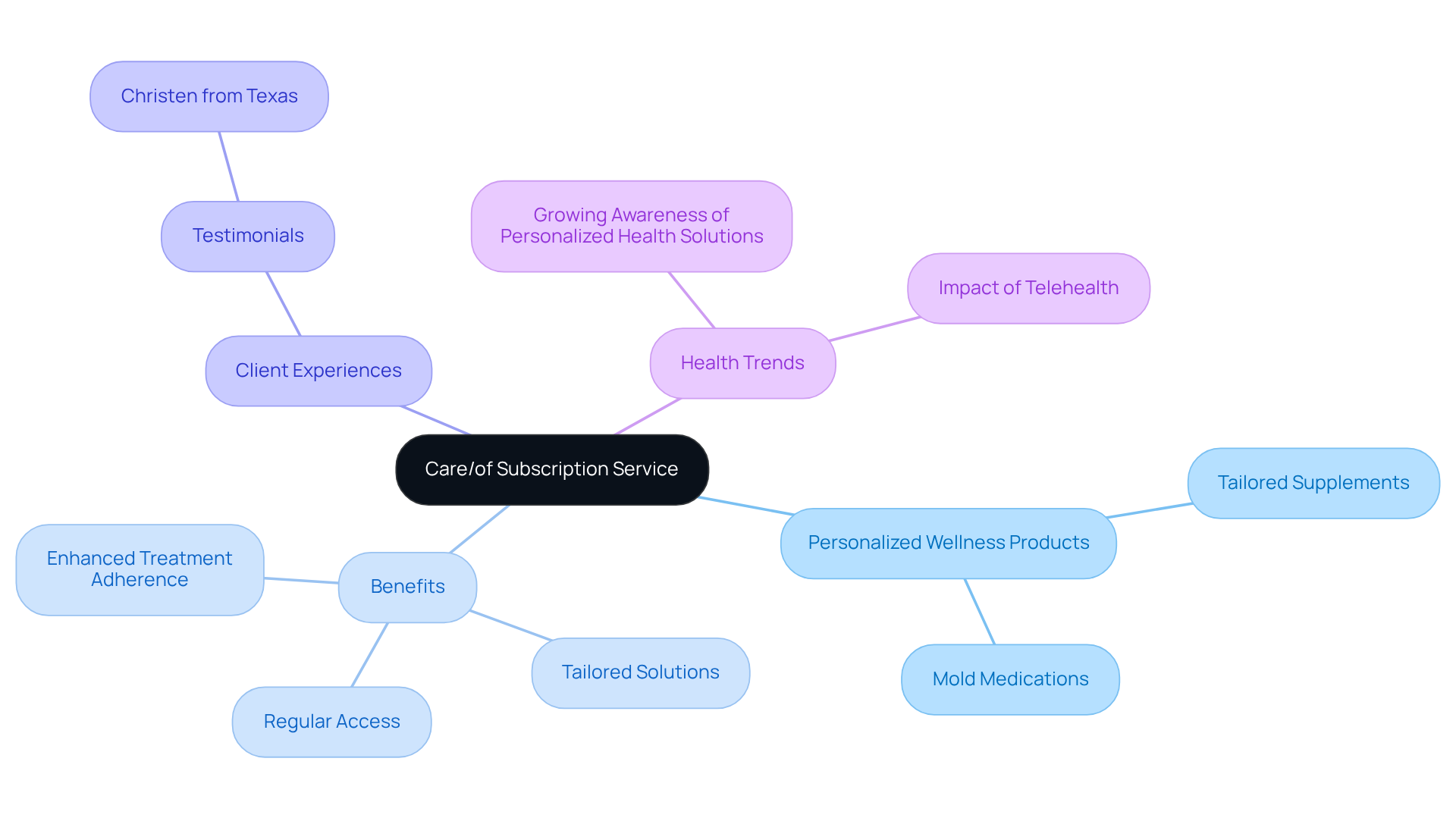 The center represents Care/of's service, with branches showing its benefits, real client stories, and the growing trend of personalized health solutions. Each branch helps you understand how the service supports individuals affected by mold exposure. The center represents Care/of's service, with branches showing its benefits, real client stories, and the growing trend of personalized health solutions. Each branch helps you understand how the service supports individuals affected by mold exposure.