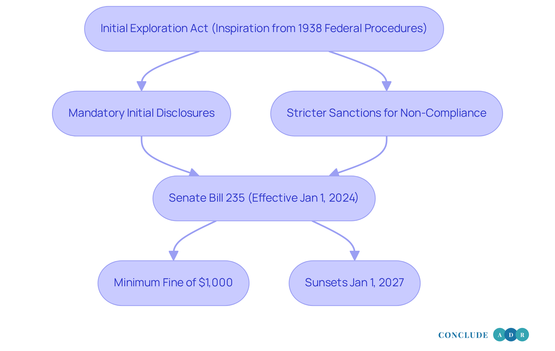This flowchart tracks the changes in discovery rules over time. Each box represents a key development — follow the arrows to see how each amendment builds on the previous rules, highlighting their significance in civil litigation.