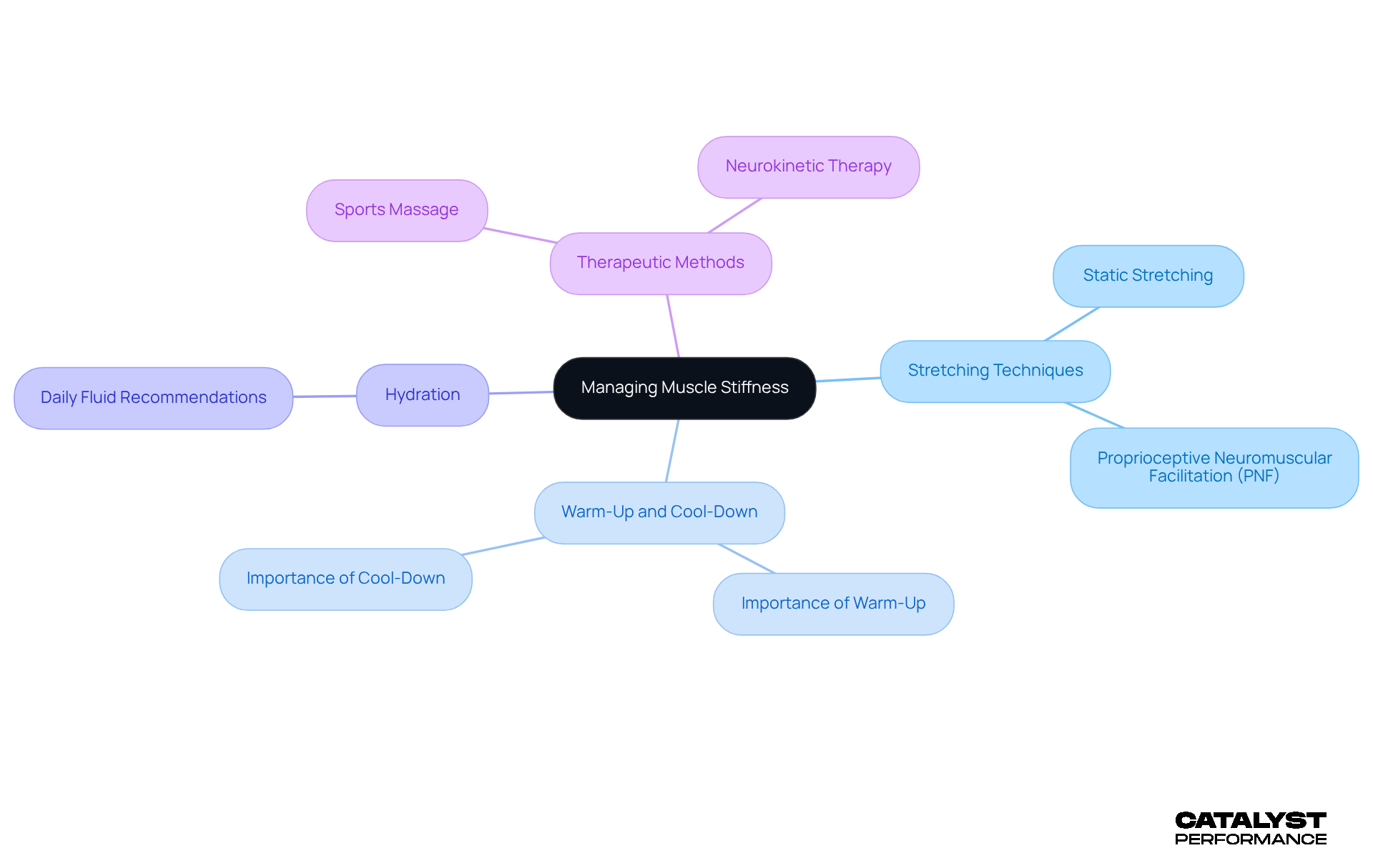The central node represents the main goal of managing muscle stiffness, while the branches show different strategies you can use. Each color-coded branch highlights a specific area of focus, making it easy to see how they all connect to help you feel better and perform better.