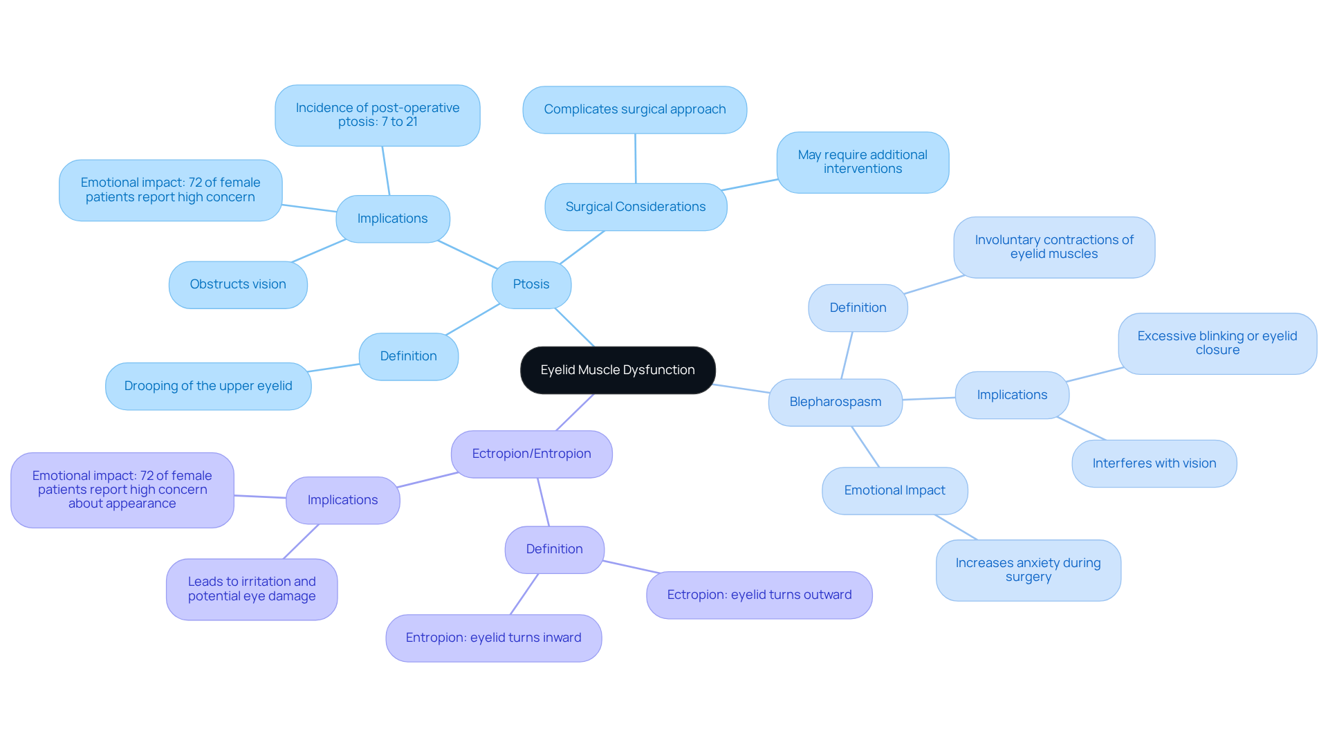 This mindmap illustrates the various conditions associated with eyelid muscle dysfunction. Each branch represents a specific condition, and the sub-branches provide additional details about their characteristics and impacts, helping you understand how they relate to cataract surgery.