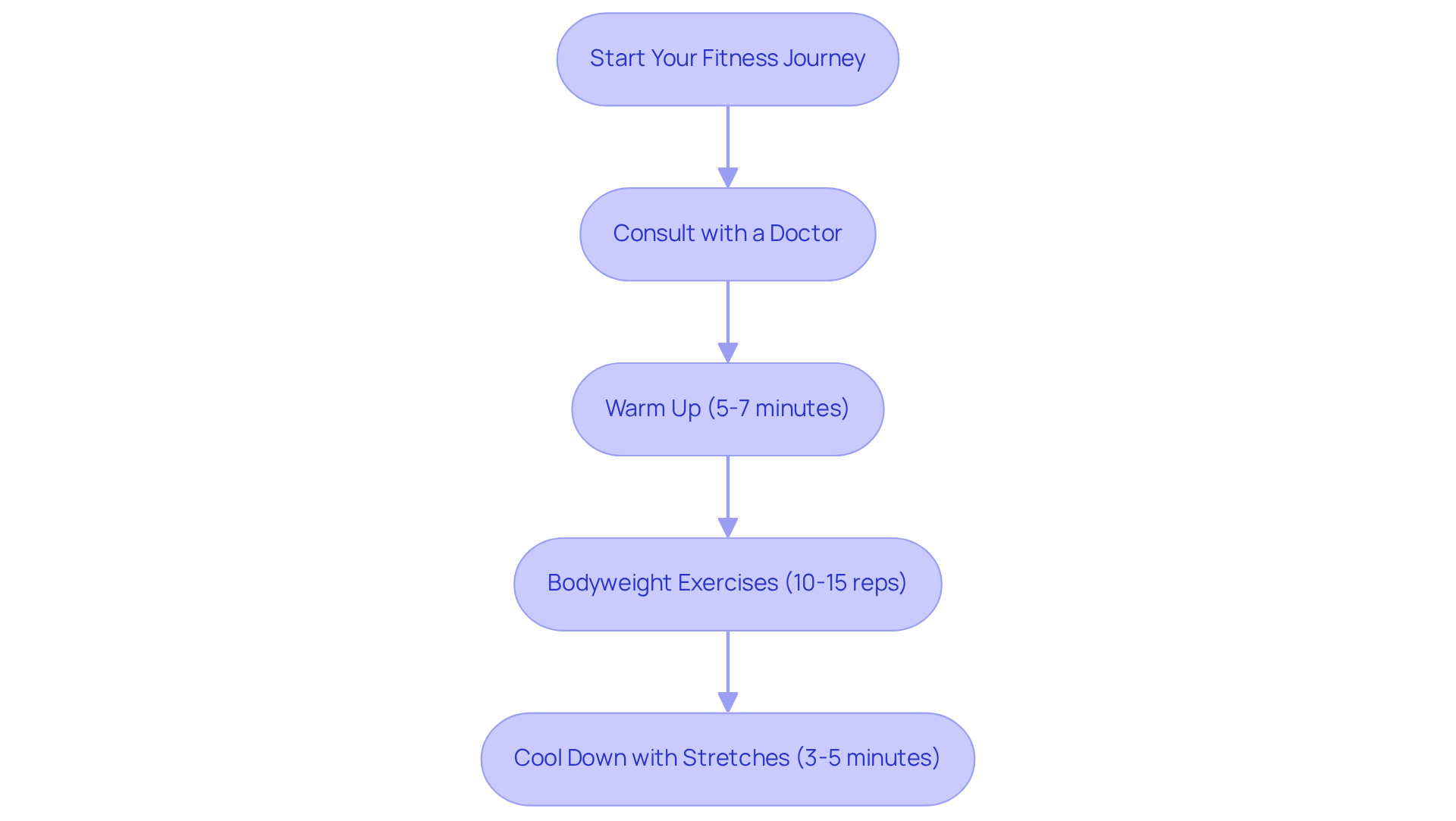 This flowchart guides you through the essential steps to start your bodyweight exercise routine. Follow the arrows to see what to do first, from consulting a doctor to warming up, exercising, and cooling down. Each step is important for a safe and effective workout! This flowchart guides you through the essential steps to start your bodyweight exercise routine. Follow the arrows to see what to do first, from consulting a doctor to warming up, exercising, and cooling down. Each step is important for a safe and effective workout!
