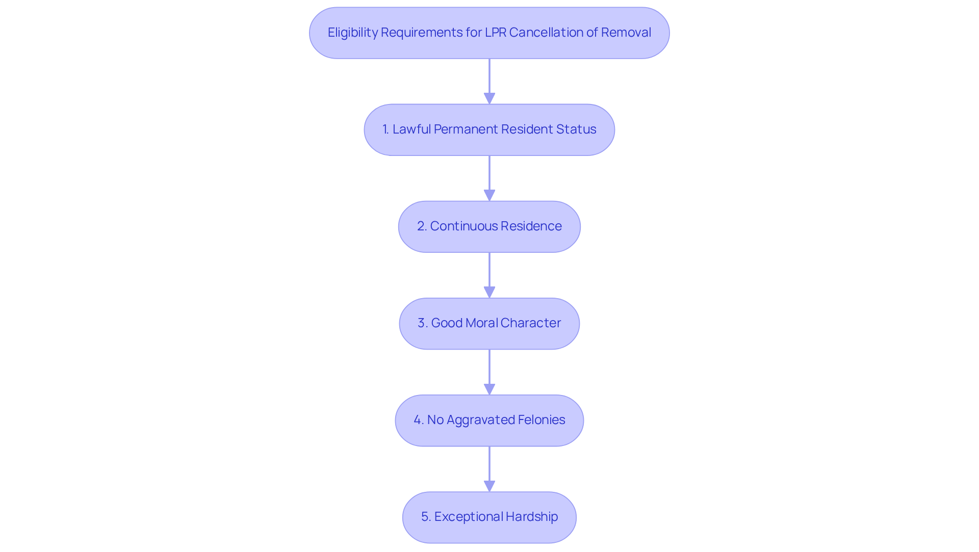 This flowchart outlines the steps you need to take to qualify for cancellation of removal. Each box represents a requirement you must meet, and you can follow the arrows to see how they connect in the process. This flowchart outlines the steps you need to take to qualify for cancellation of removal. Each box represents a requirement you must meet, and you can follow the arrows to see how they connect in the process.