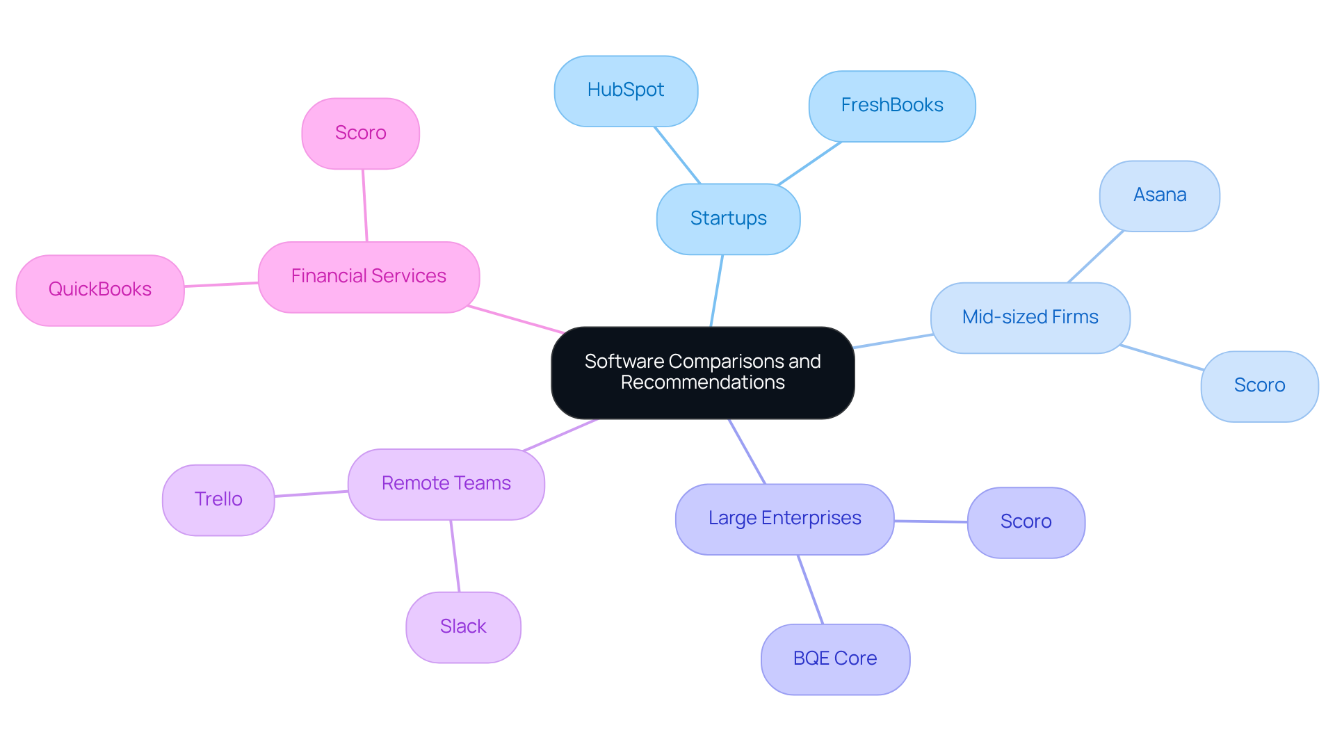 This mindmap shows different types of firms and the software tools recommended for each. Start at the center with the main topic, then follow the branches to see which tools are best suited for startups, mid-sized firms, large enterprises, remote teams, and financial services.