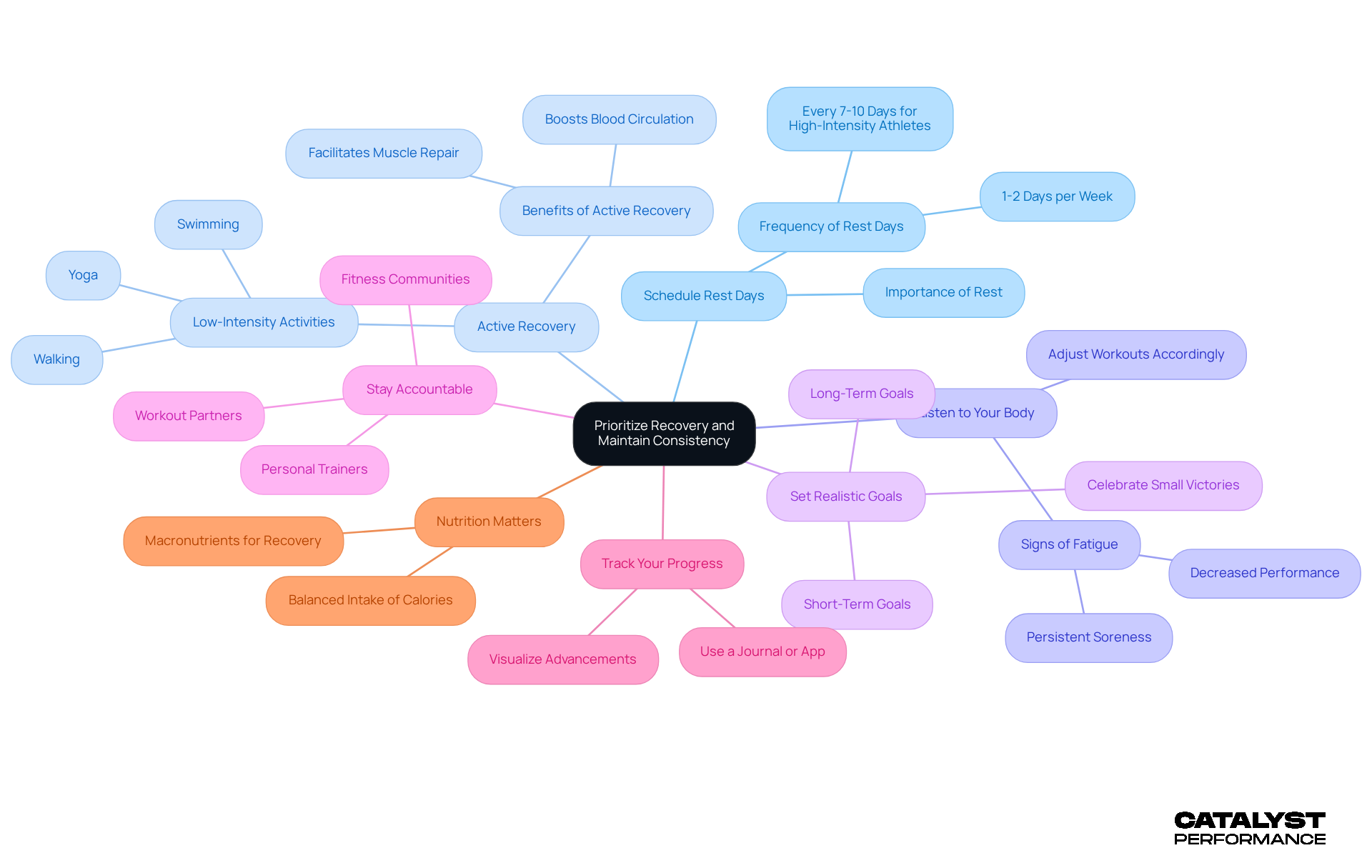 The central node represents the main focus of your fitness journey, while each branch highlights a specific guideline. Follow the branches to explore how each guideline supports your recovery and consistency.