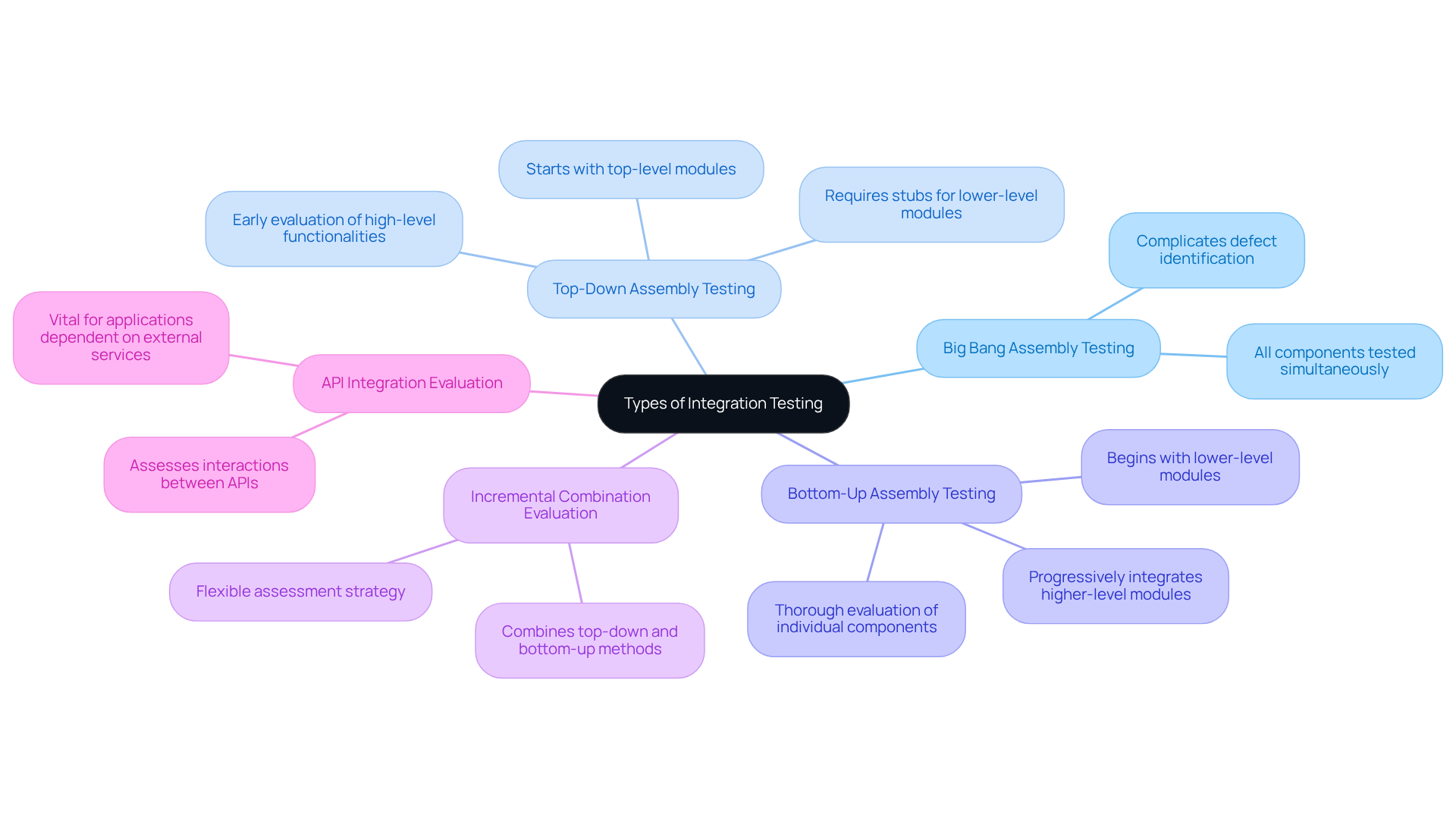 The central node represents the main topic of integration testing, while each branch shows a specific testing method. Follow the branches to learn about each method's unique features and how they relate to the overall integration testing process. The central node represents the main topic of integration testing, while each branch shows a specific testing method. Follow the branches to learn about each method's unique features and how they relate to the overall integration testing process.