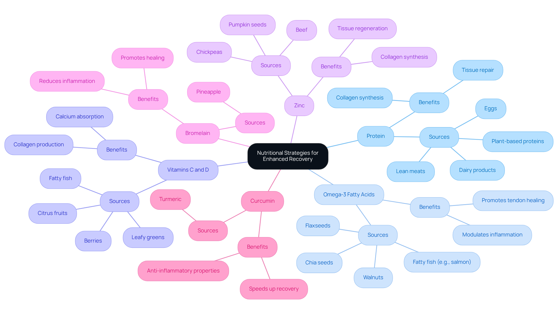 The center represents the main theme of recovery through nutrition. Each branch shows a nutrient that supports healing, with further details on where to find them and how they help. The center represents the main theme of recovery through nutrition. Each branch shows a nutrient that supports healing, with further details on where to find them and how they help.